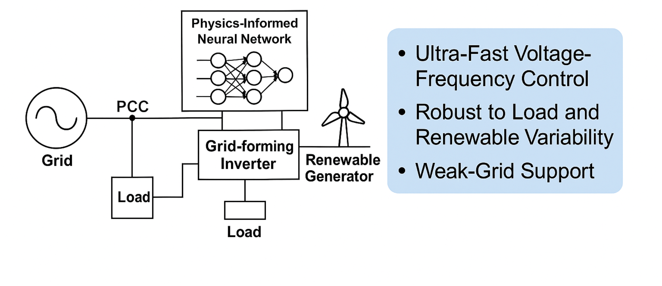 Physics-Informed Neural Networks (PINNs) for Real-Time Grid-Forming Inverter Control: Embedding ...