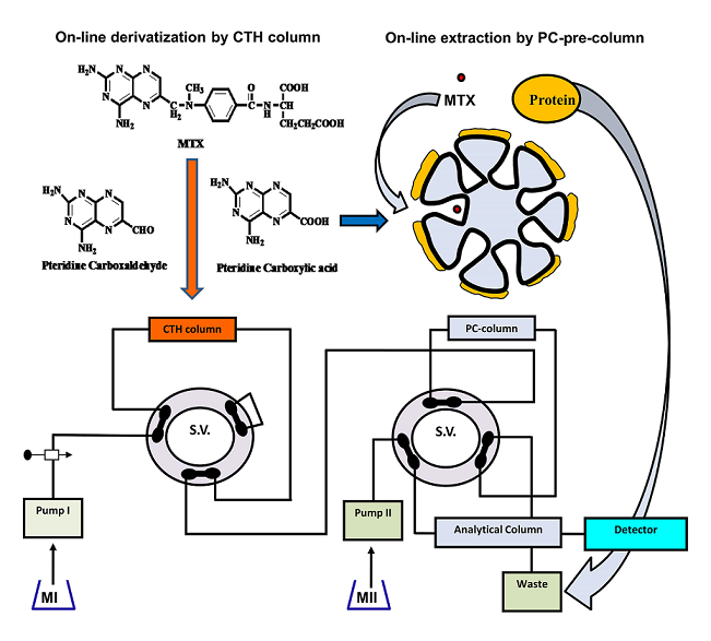 Sensitivity Enhancement for Separation-Based Analytical Techniques Utilizing Large Volume ...