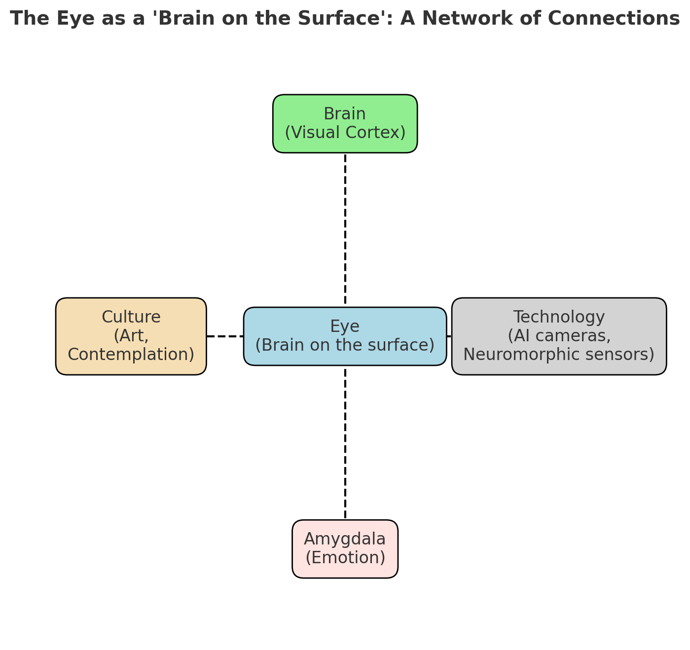 Computer Vision: Bridging Biology, Culture, and Technology[v1 ...