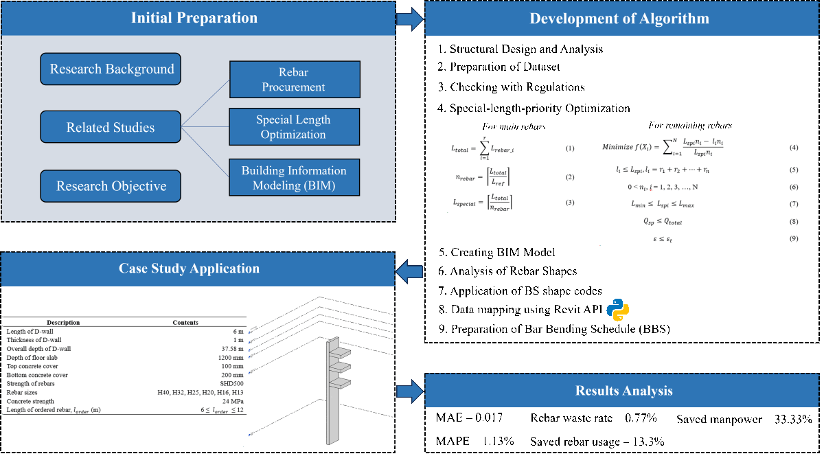 A BIM-Based Bar Bending Schedule Generation Algorithm With Enhanced Accuracy[v1] | Preprints.org