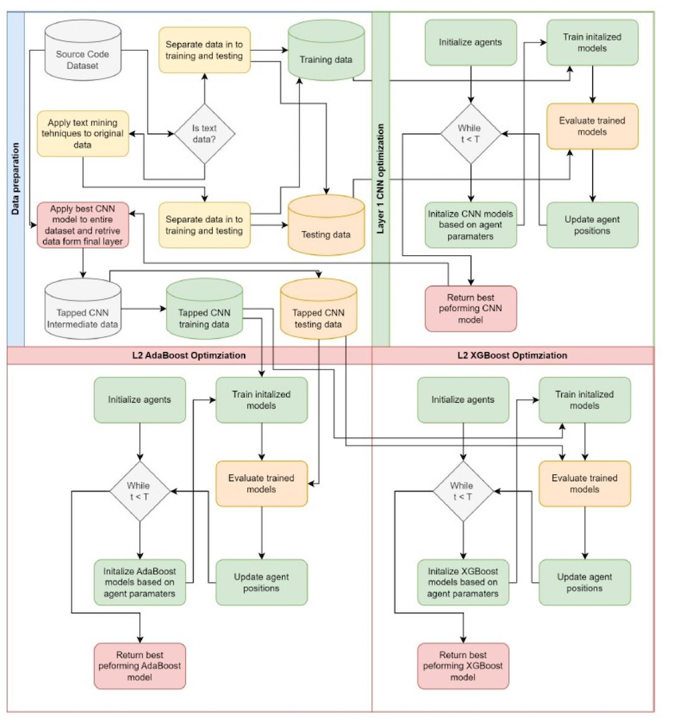 Exploring Metaheuristic Optimized Machine Learning for Software Defect Detection on Natural ...