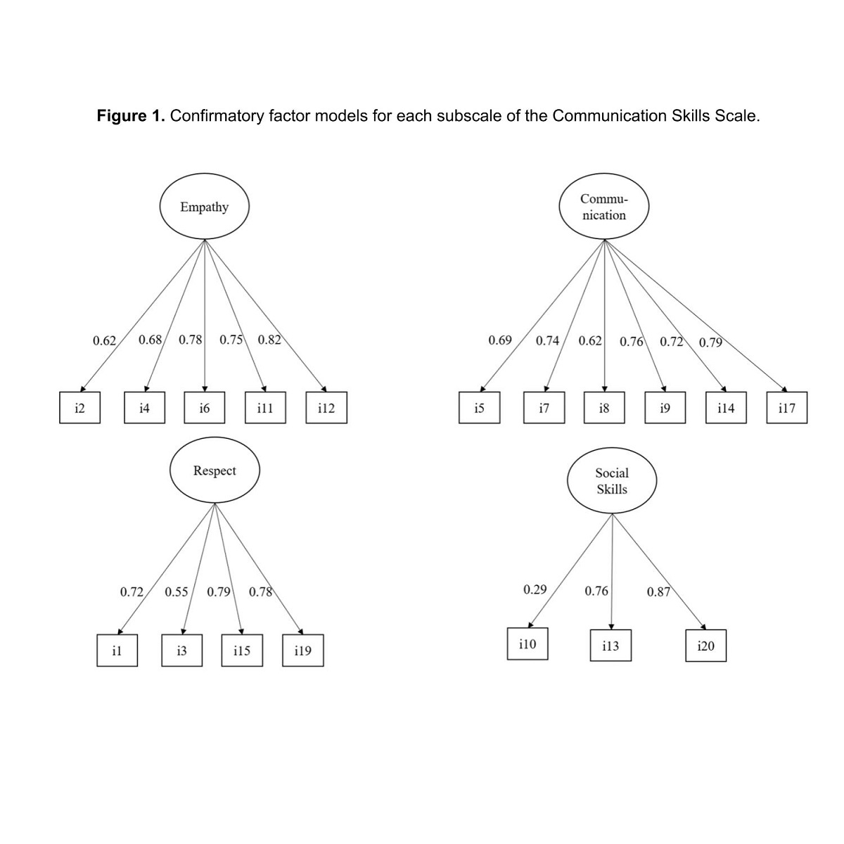 Psychometric Assessment of the Communication Skills Scale among ...