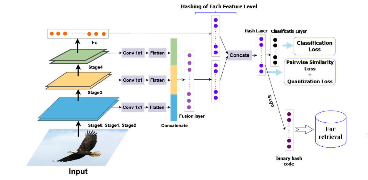 Deep Supervised Hashing by Fusing Multiscale Deep Features[v1] | Preprints.org