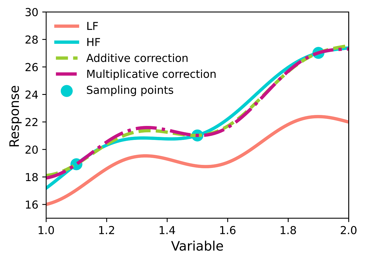 Review of Multi-fidelity Models[v1] | Preprints.org