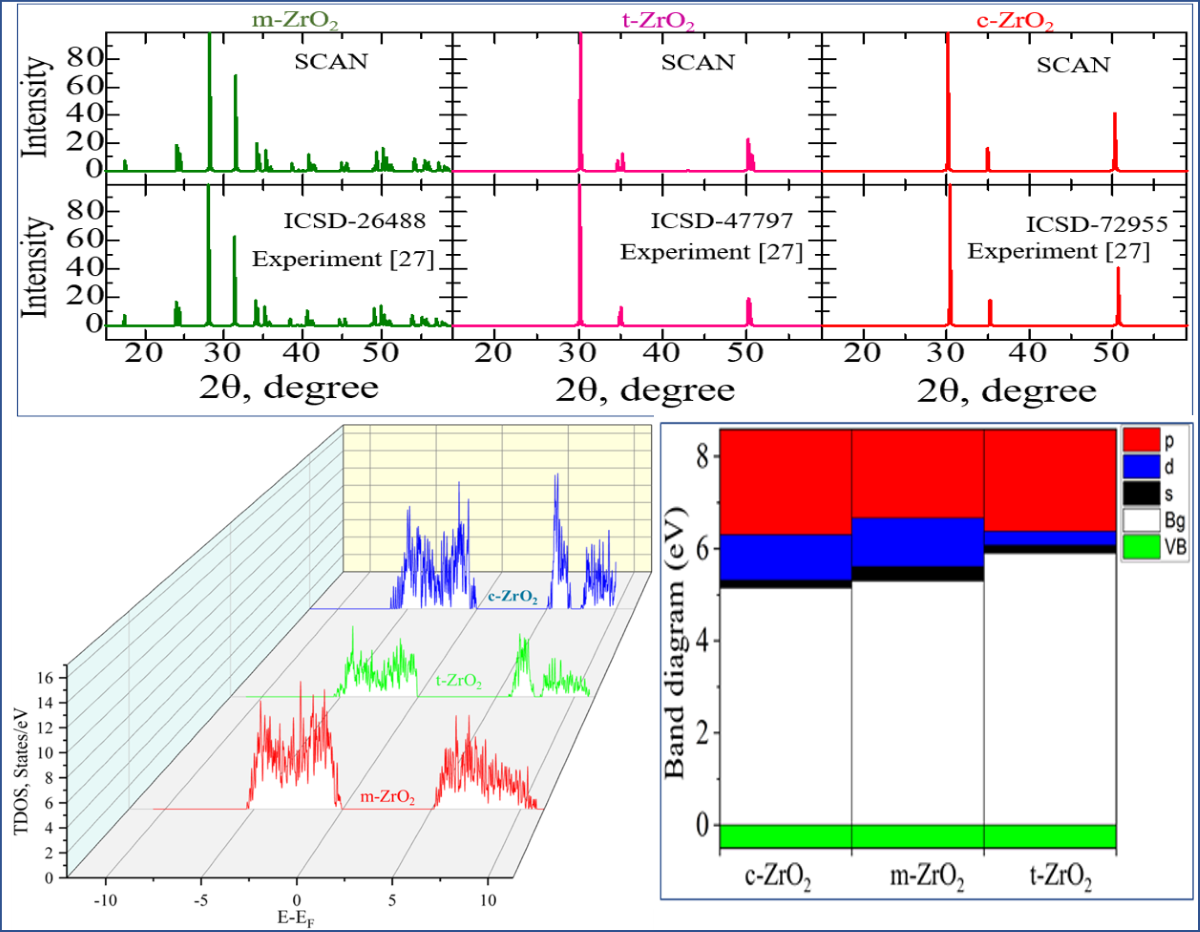 Study on Structural Stability of ZrO2 and YSZ: Doping-Induced Phase Transitions and Fermi Level ...