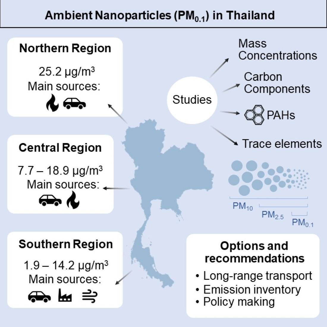 Ambient Nanoparticles (PM0.1) Mapping in Thailand[v1] | Preprints.org