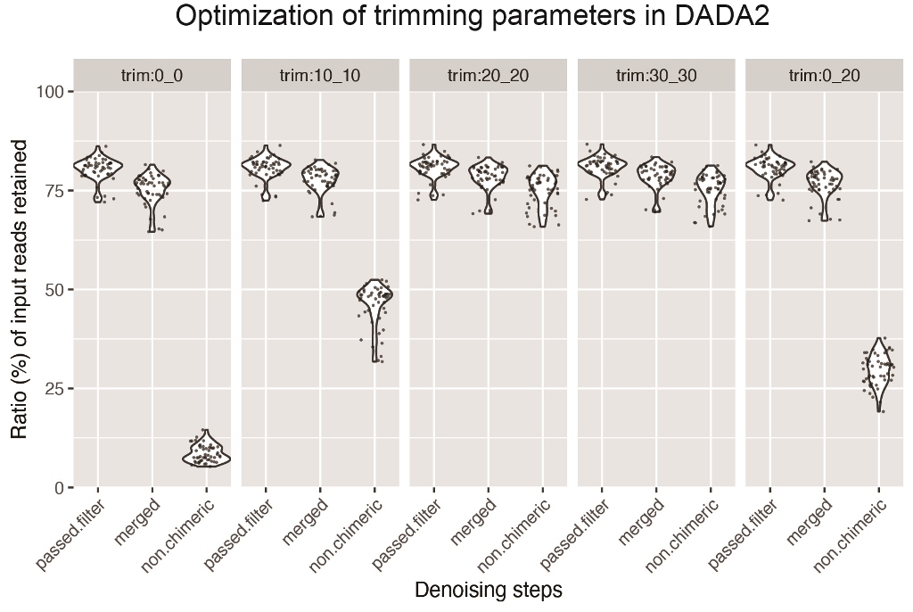 Amplicon Sequence Variant-Based Oral Microbiome Analysis Using QIIME 2[v1] | Preprints.org