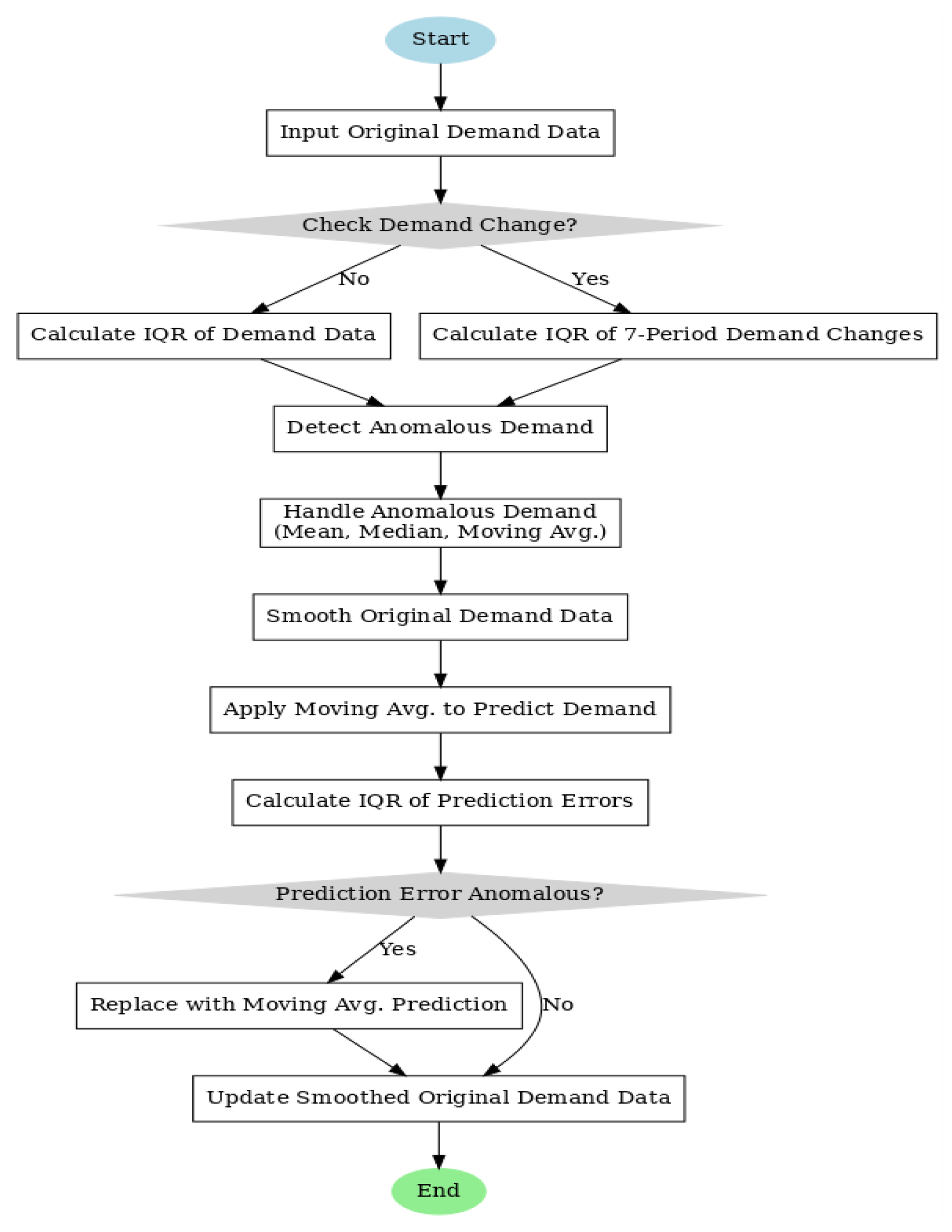 Supply Chain Anomaly Detection and Prediction Models Based on Large Scale Time Series Data[v1 ...