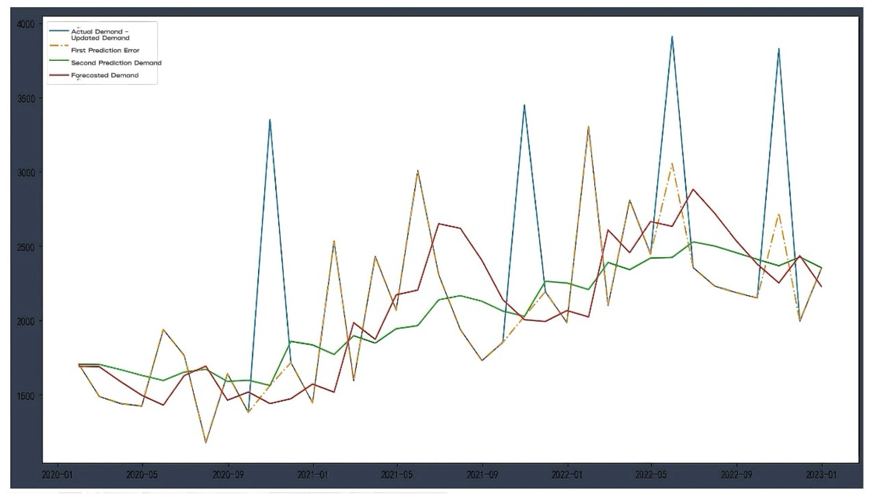 Supply Chain Anomaly Detection and Prediction Models Based on Large Scale Time Series Data[v1 ...