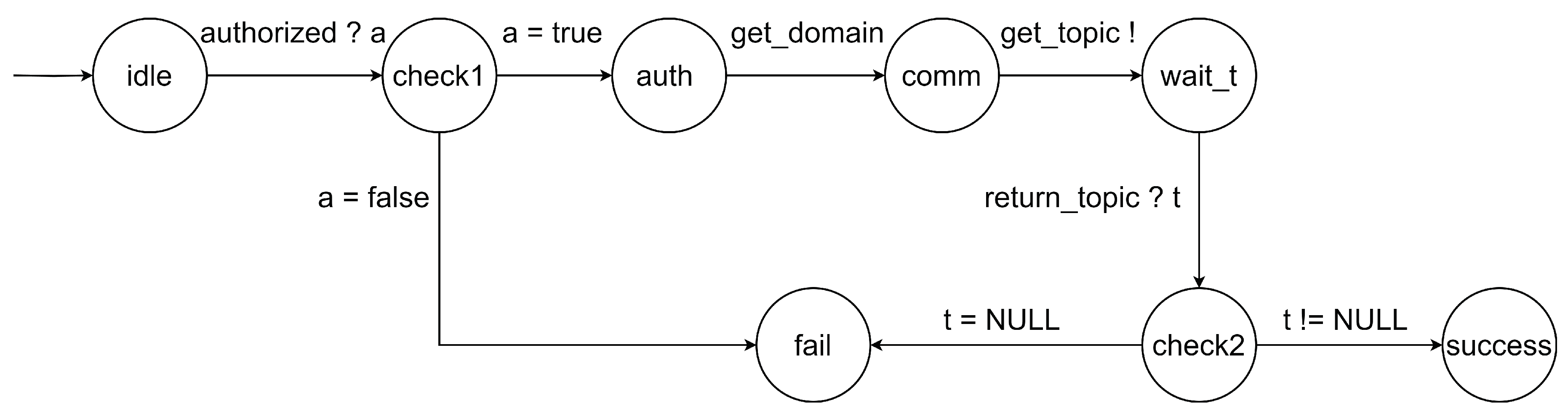 ROS2 Communication Security Vulnerability Detection Based on Formal Method[v1] | Preprints.org