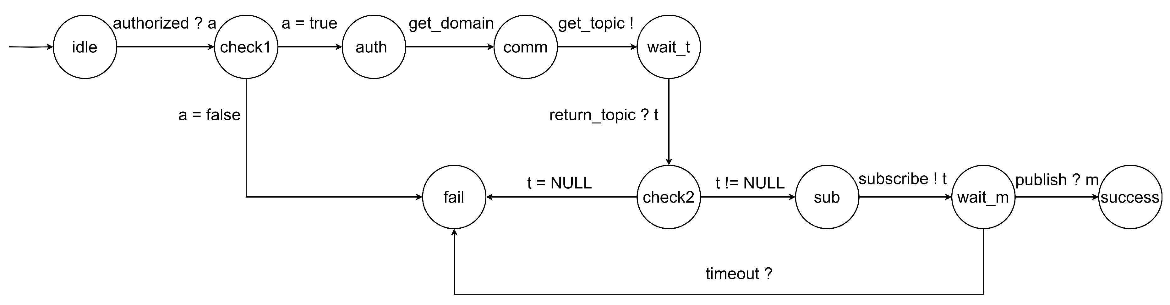 ROS2 Communication Security Vulnerability Detection Based on Formal Method[v1] | Preprints.org