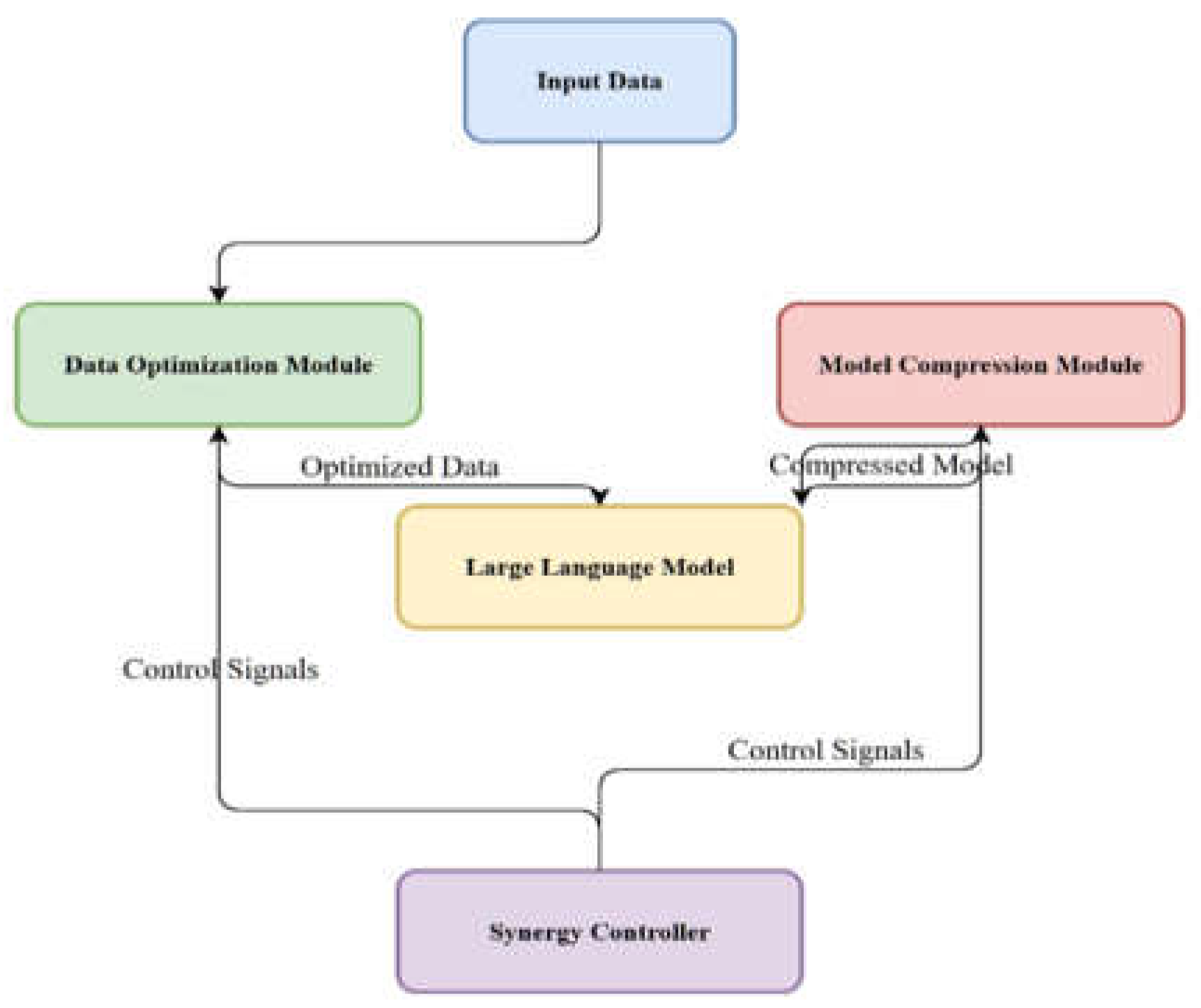Integrated Optimization of Large Language Models: Synergizing Data Utilization and Compression ...