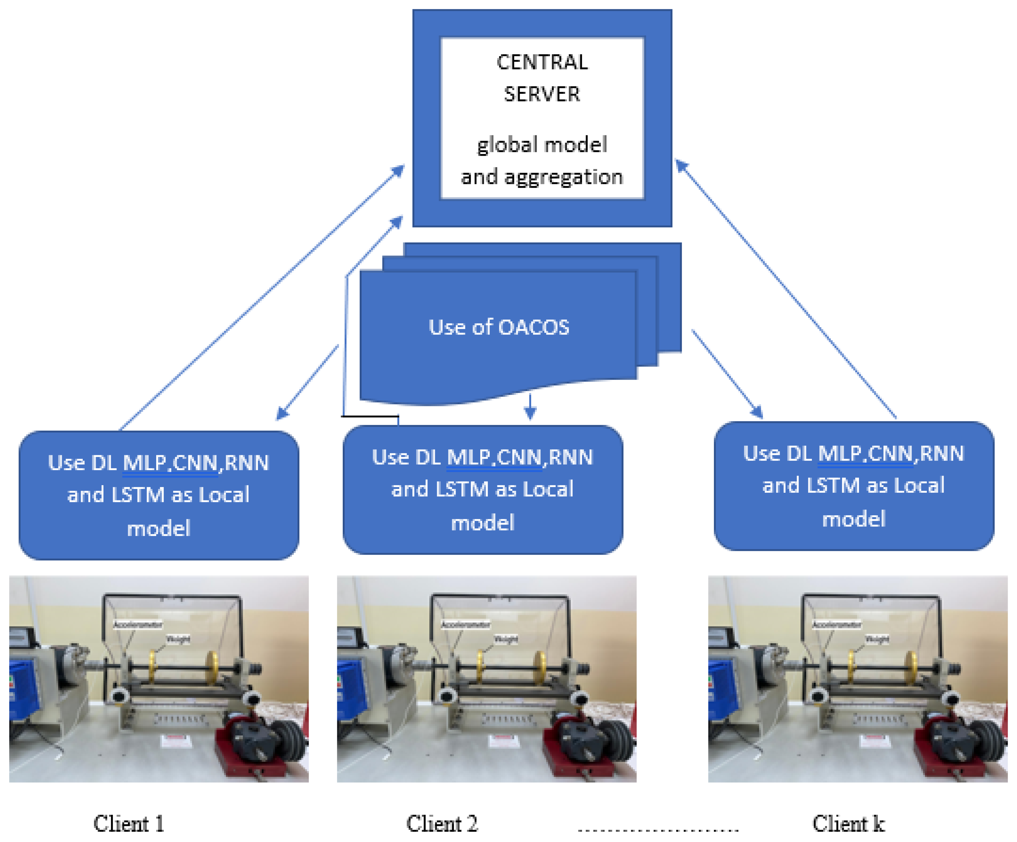 Federated Learning Based Futuristic Fault Diagnosis and Standardization ...
