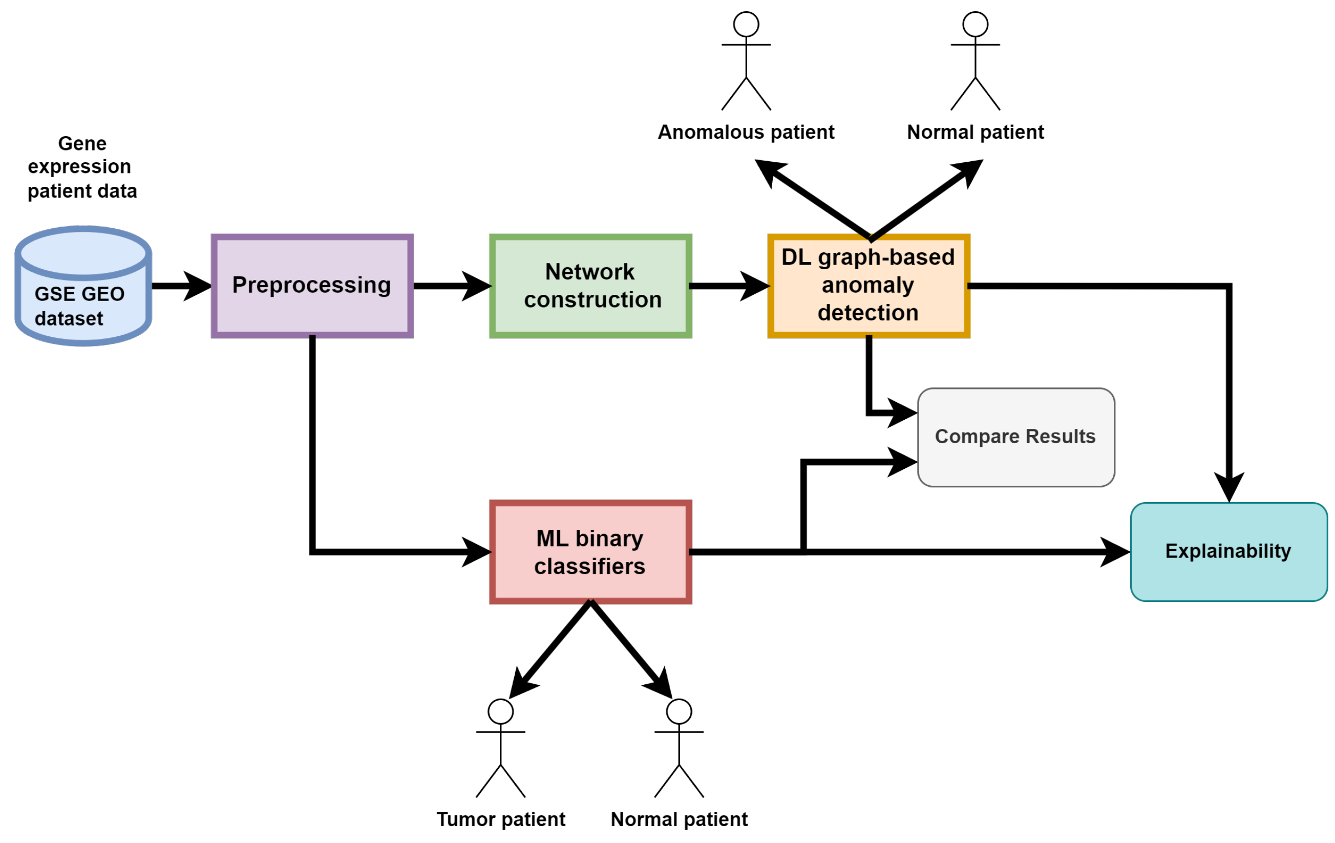 Anomaly Detection in Individual Specific Networks through Explainable Generative Adversarial ...