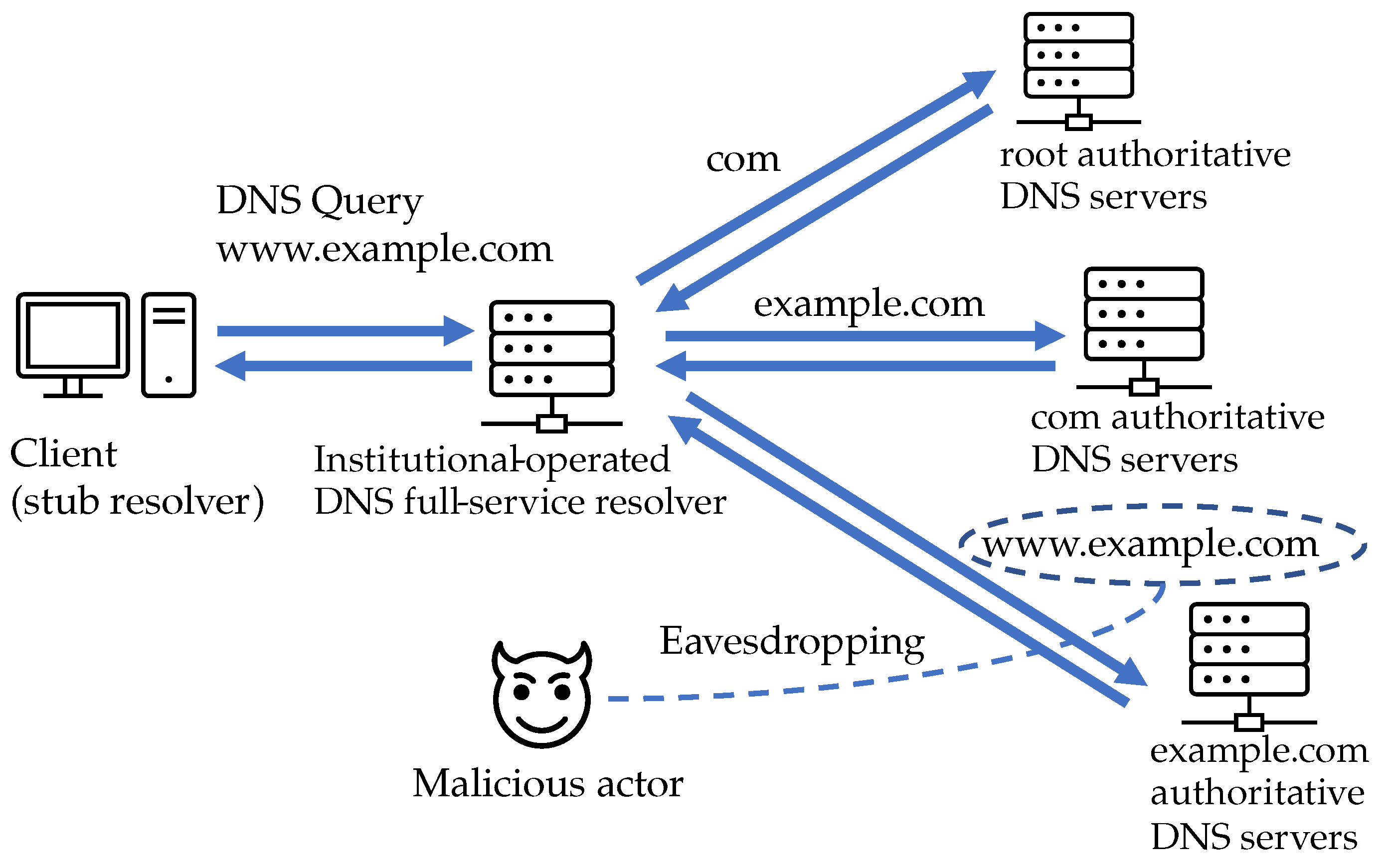 A Framework for Institutional Privacy Considered Domain Name Resolution: Full-DoH DNS ...