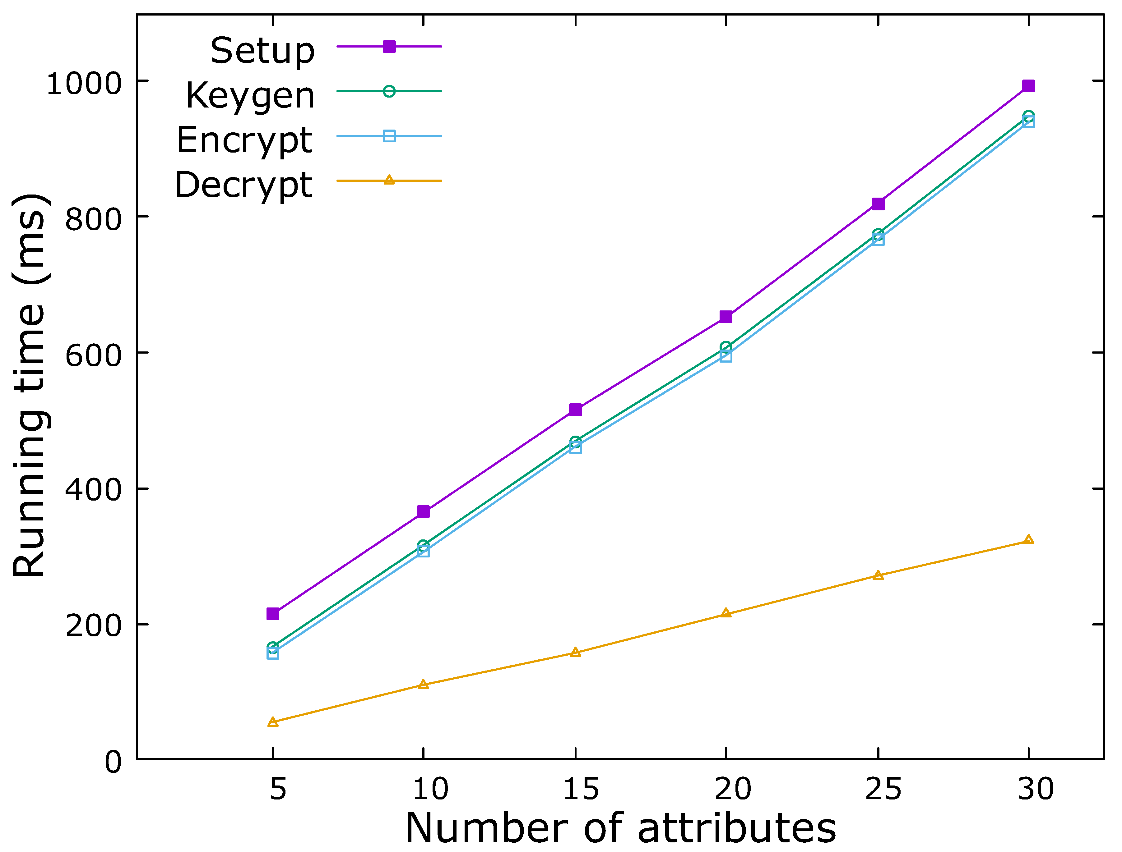A Decentralized Multi-authority Attribute-Based Encryption in eHealthcare[v1] | Preprints.org
