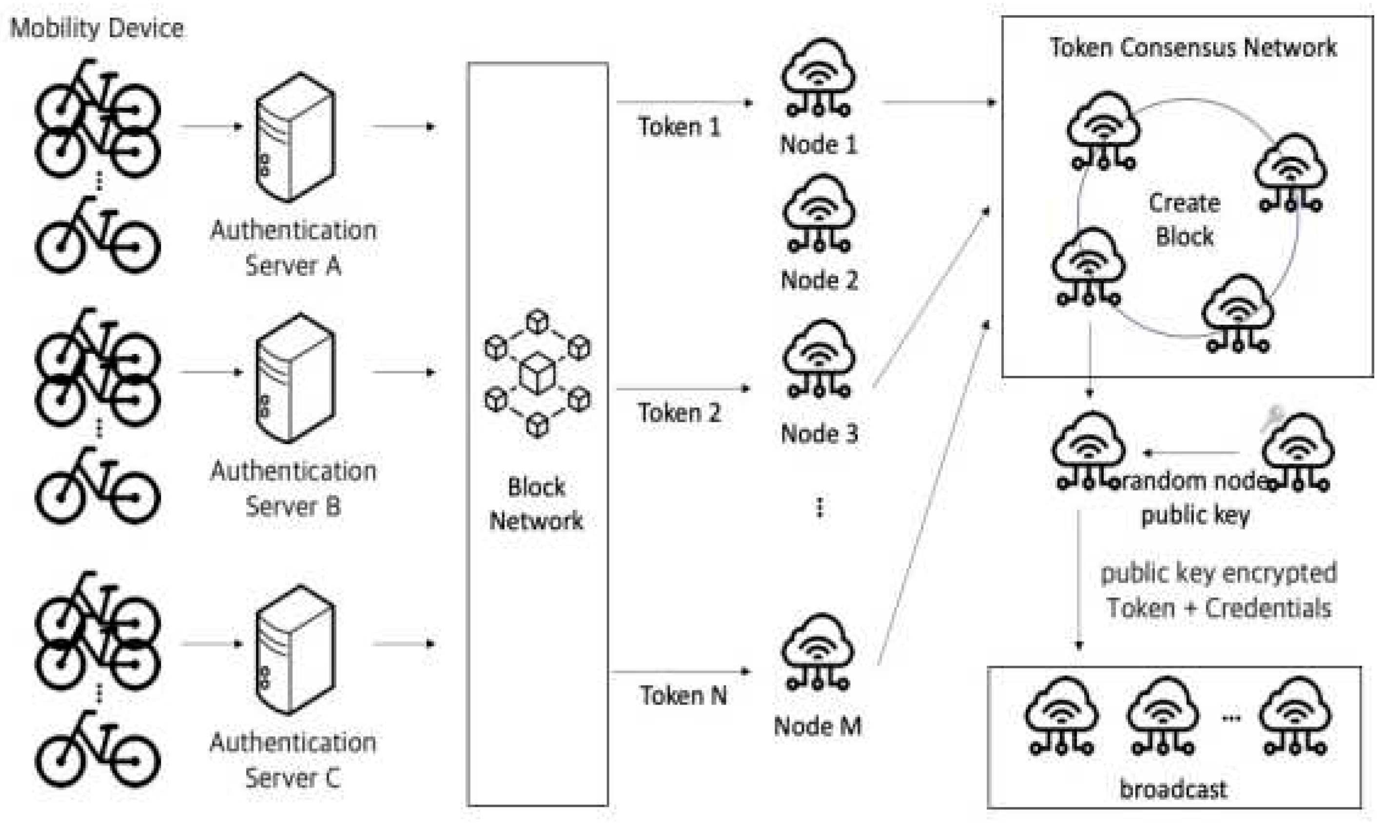 Random Authentication Node Selection Mechanism in Block Network for Meta-Mobility Service Data ...