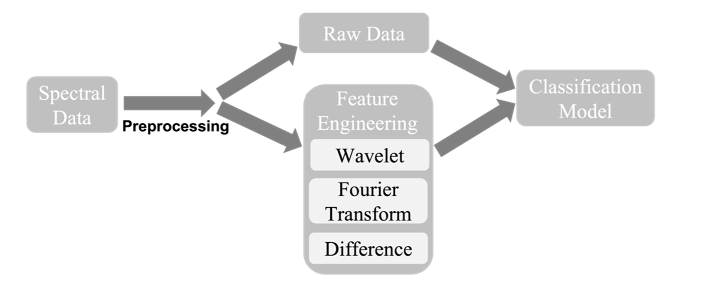 Machine Learning Techniques for Effective Pathogen Detection based on Resonant Biosensors[v1 ...