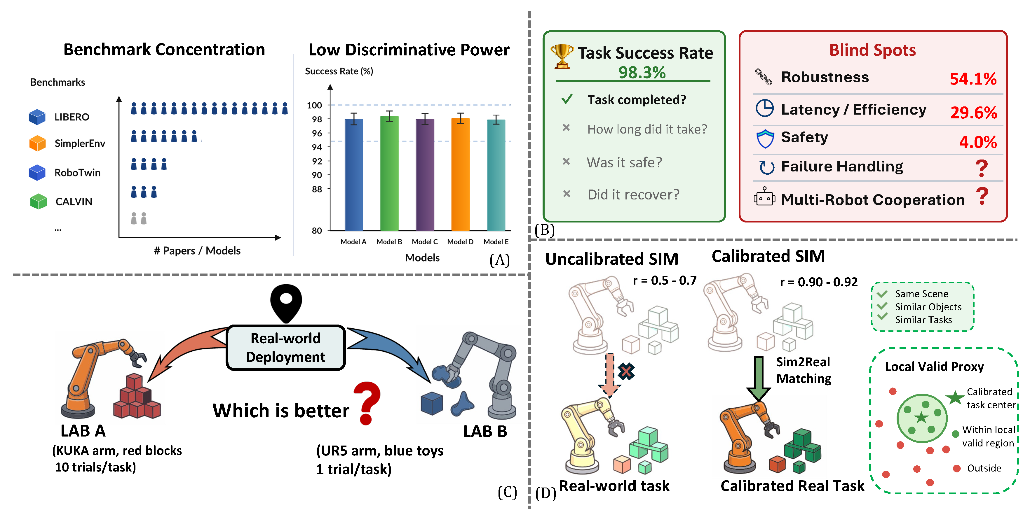 The Evaluation Bottleneck of Vision-Language-Action Models: A ...