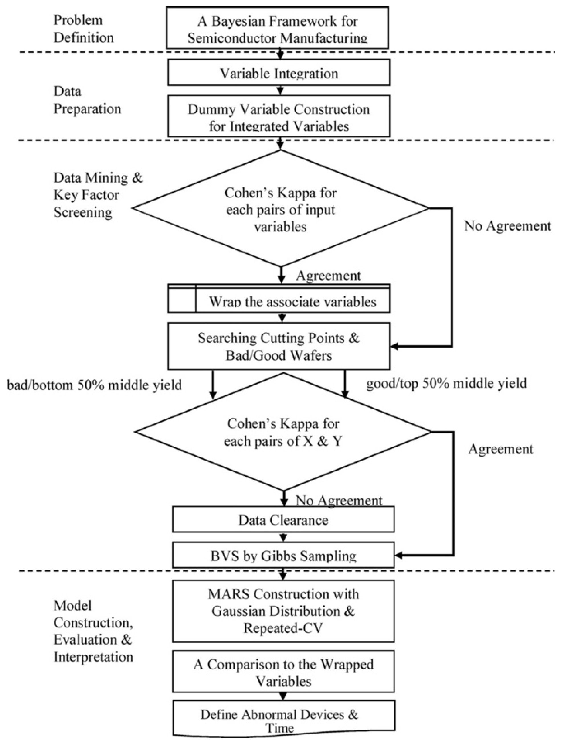 Semiconductor Manufacturing Process Improvement Using Data-Driven Methodologies[v2] | Preprints.org