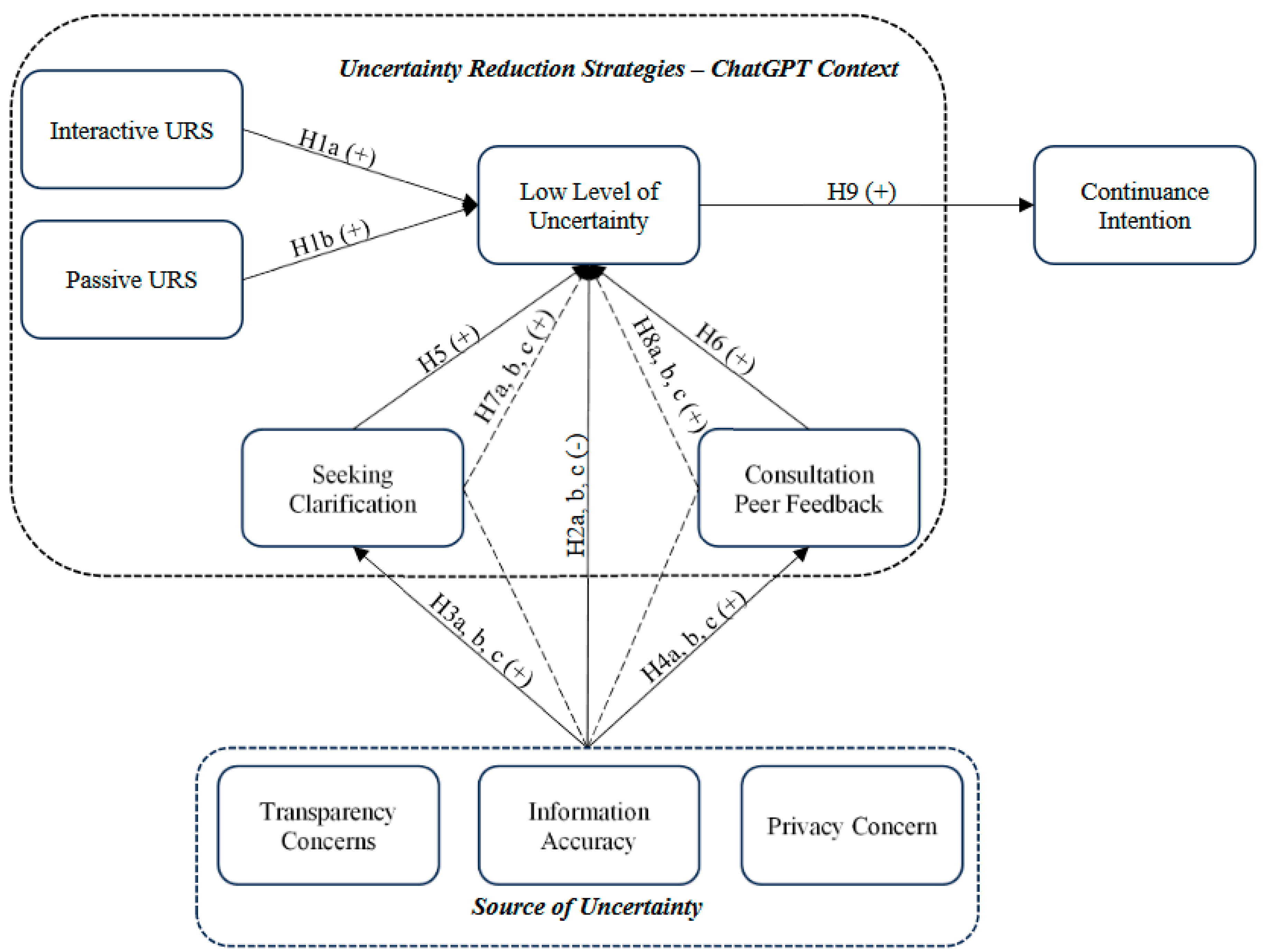 From Uncertainty to Tenacity: Investigating User Strategies and Continuance Intentions in AI ...