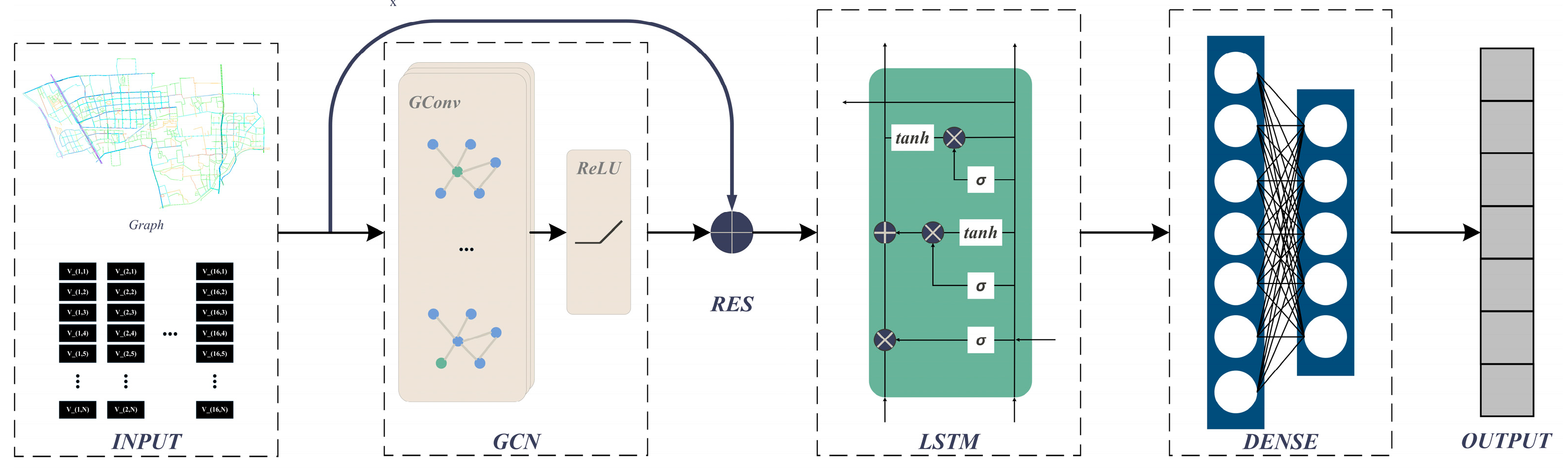 Origin Destination Prediction From Road Segment Speed Data Using Graphreslstm Model[v2