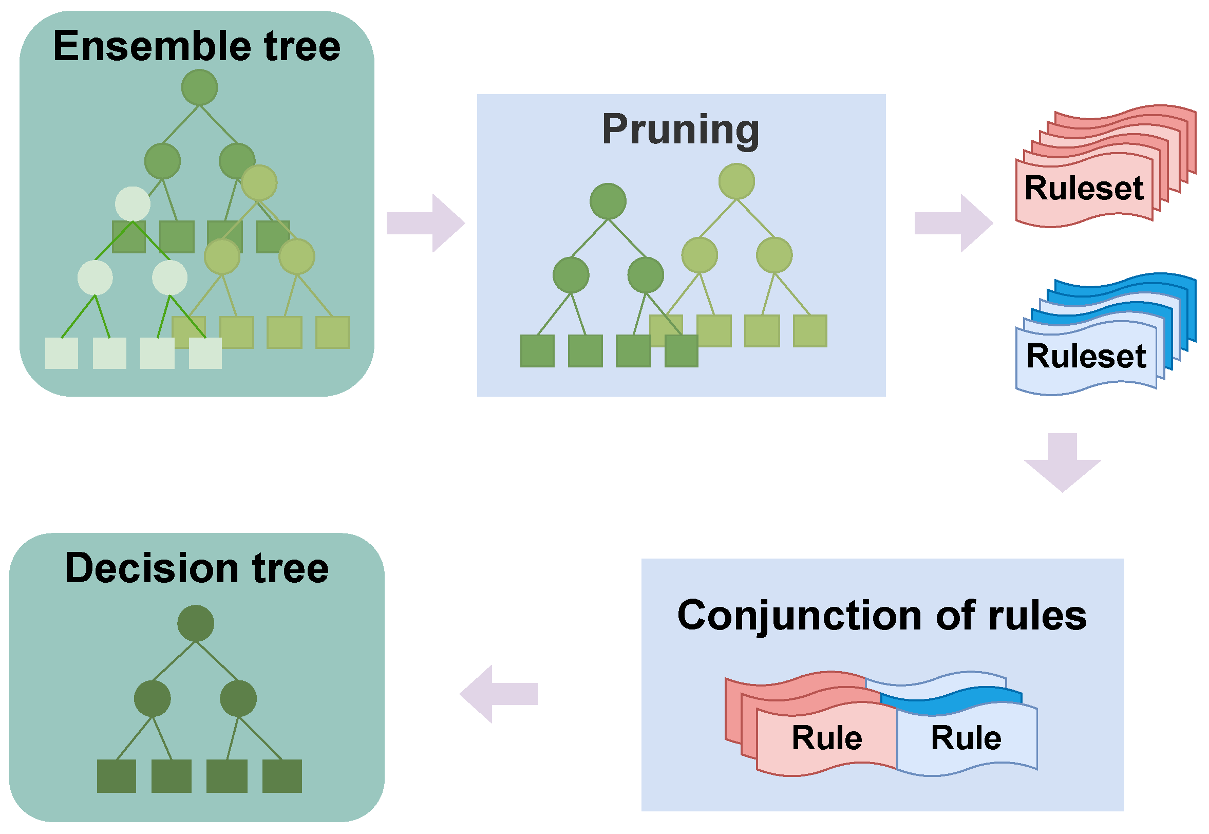 Why Do Tree Ensemble Approximators Not Outperform the Recursive-Rule eXtraction Algorithm?[v1 ...