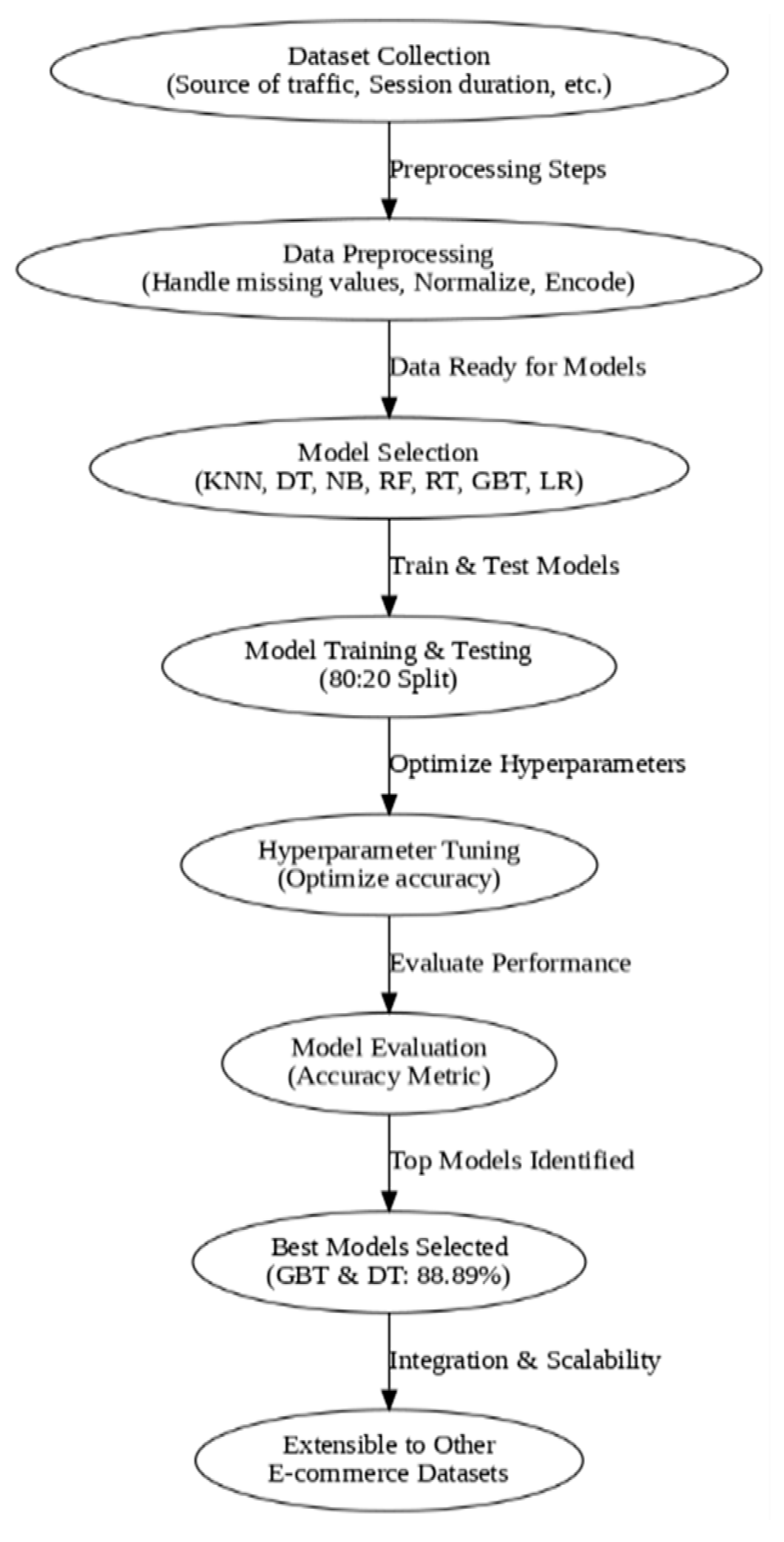 Predicting Consumer Purchase Intentions Using Machine Learning[v1 ...