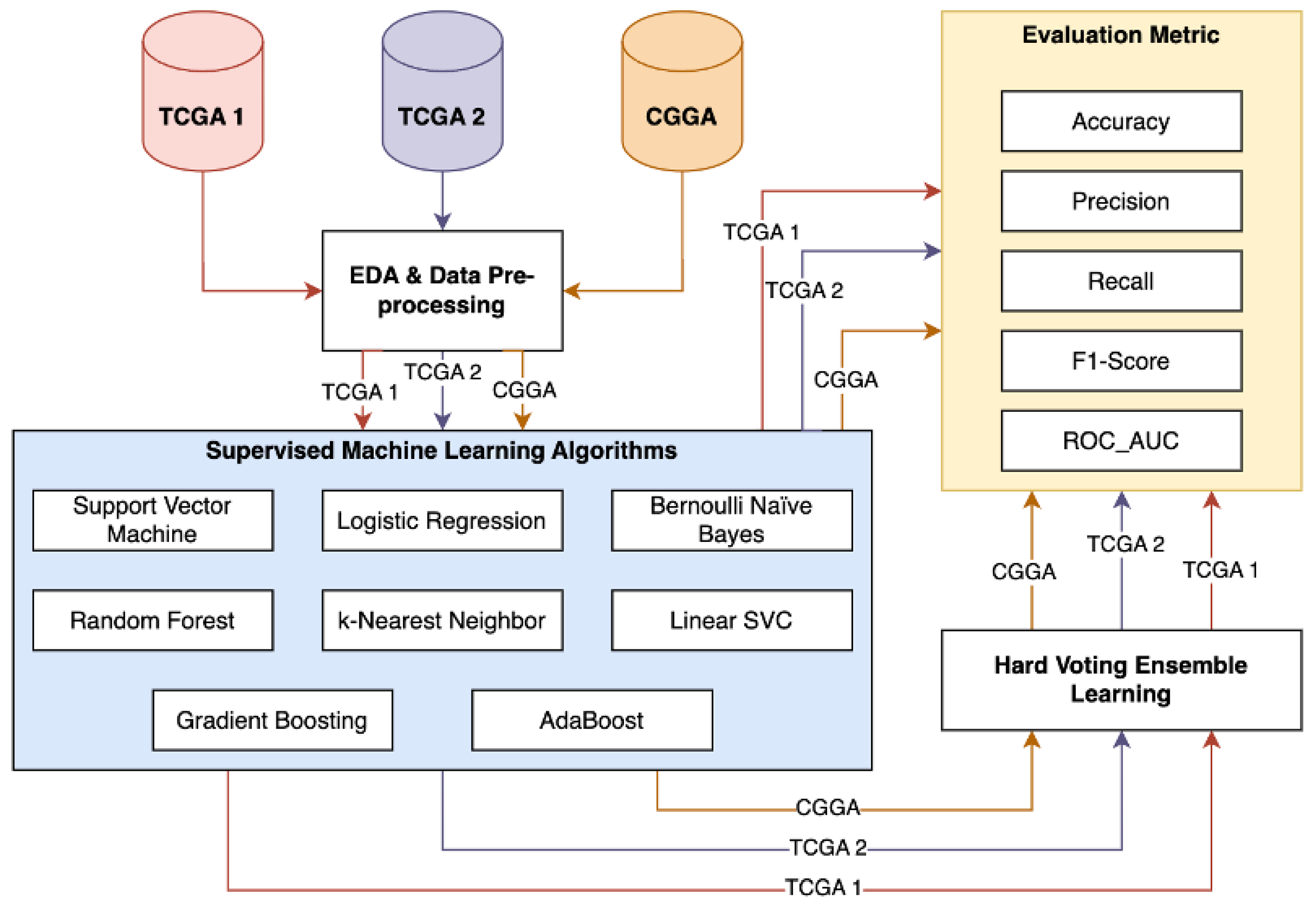 Glioma Classification: A Comparative Analysis of Supervised and Ensemble Learning Methods[v1 ...