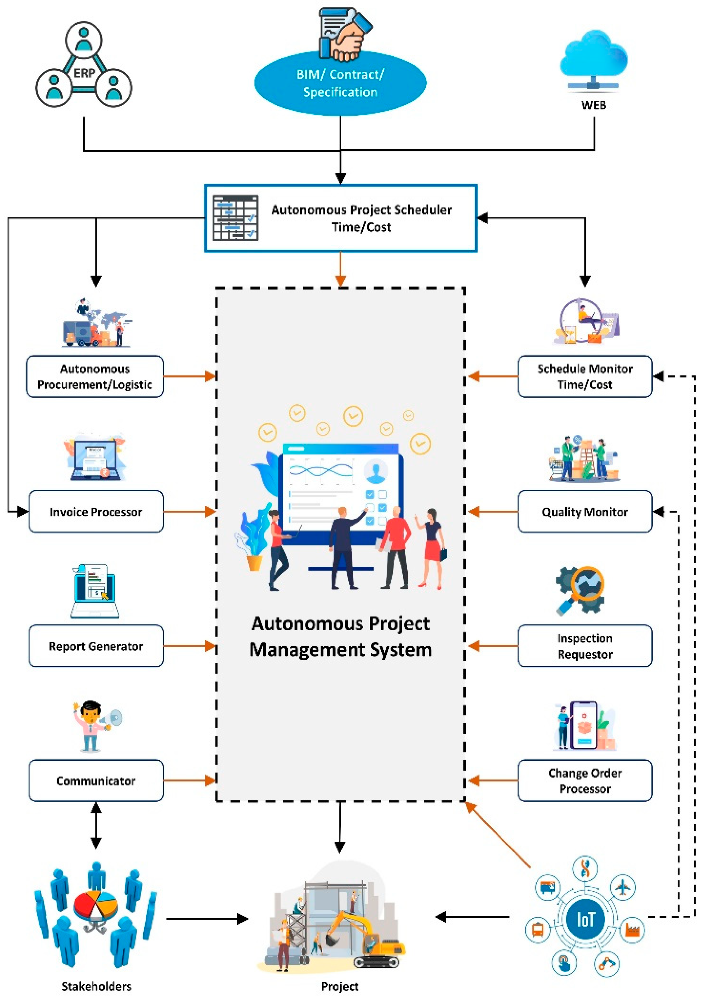 Autonomous Resources-Loaded Project Scheduling System Development[v1] | Preprints.org