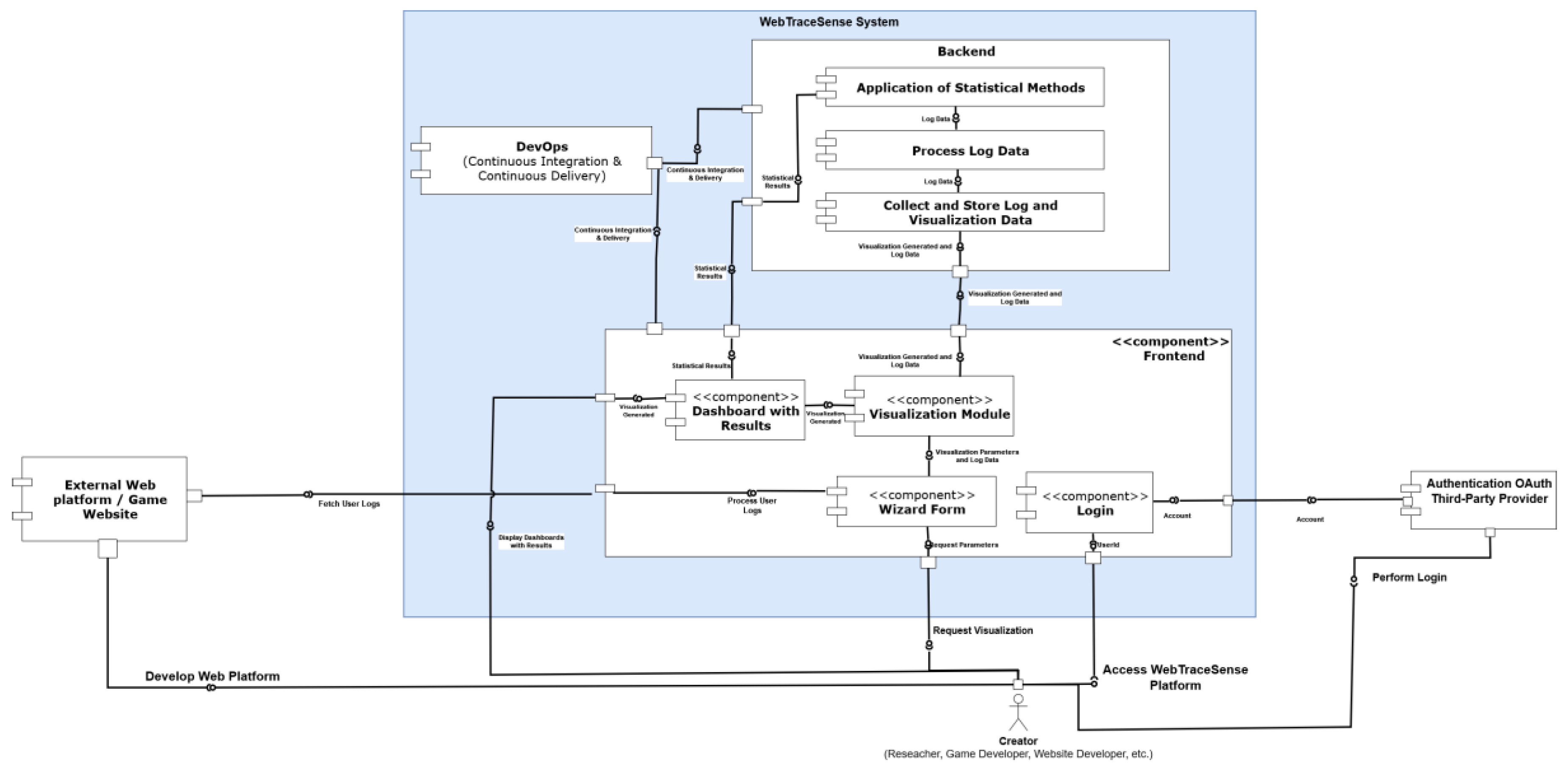 WebTraceSense - A Framework for the Visualization of User Log Interactions[v1] | Preprints.org