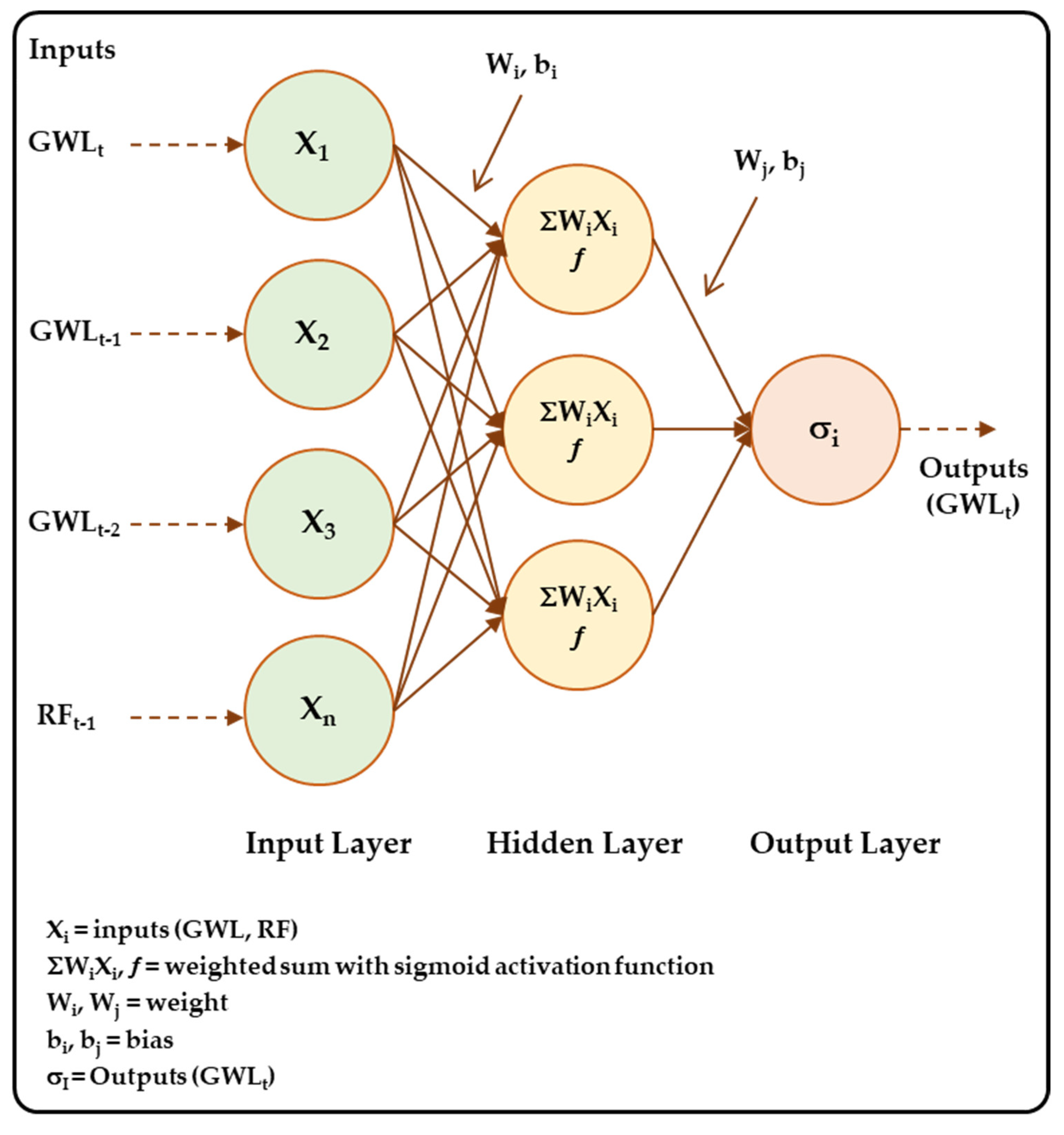 Enhanced Forecasting of Groundwater Level Incorporating Exogenous Variable: Evaluating ...