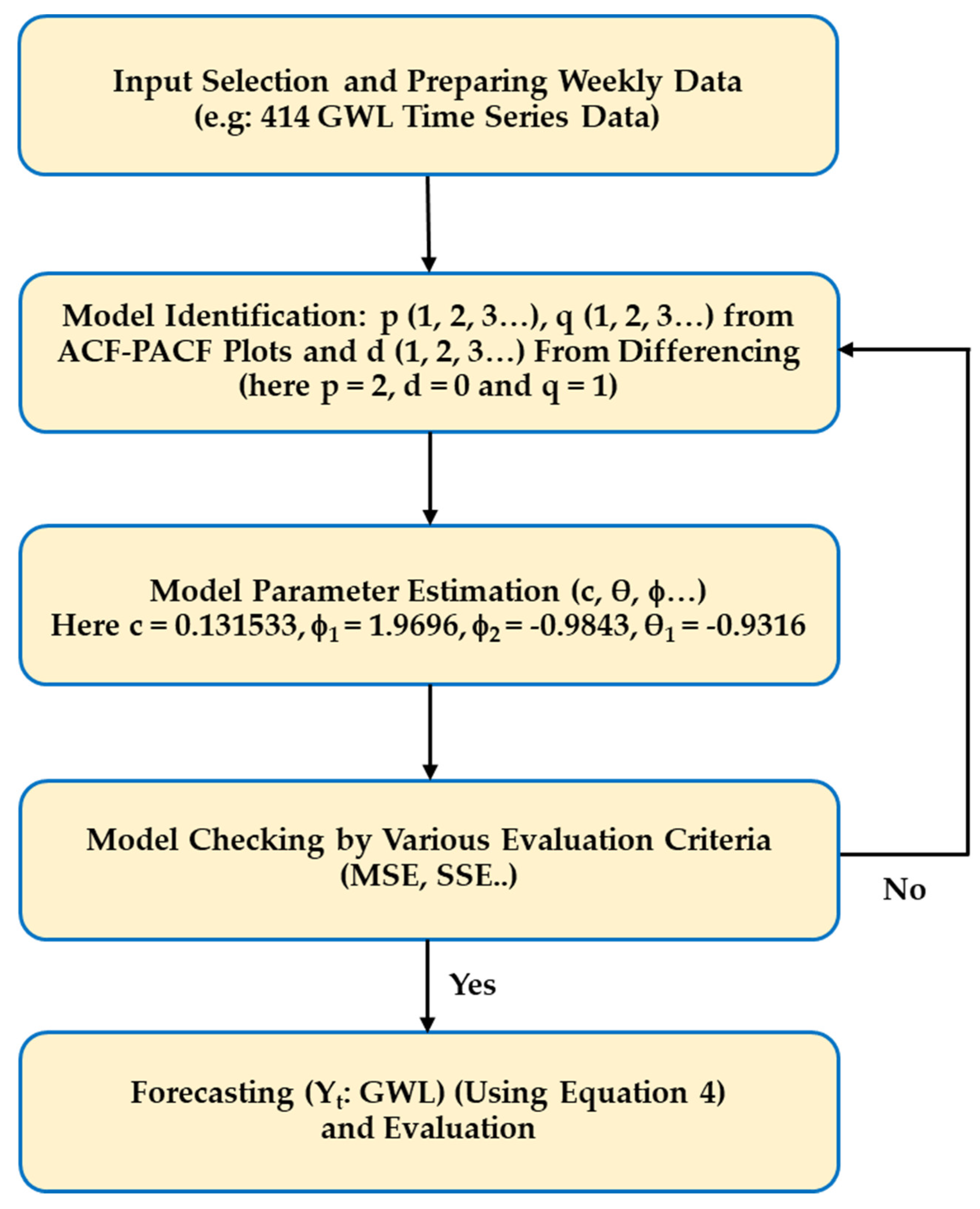 Enhanced Forecasting of Groundwater Level Incorporating Exogenous Variable: Evaluating ...