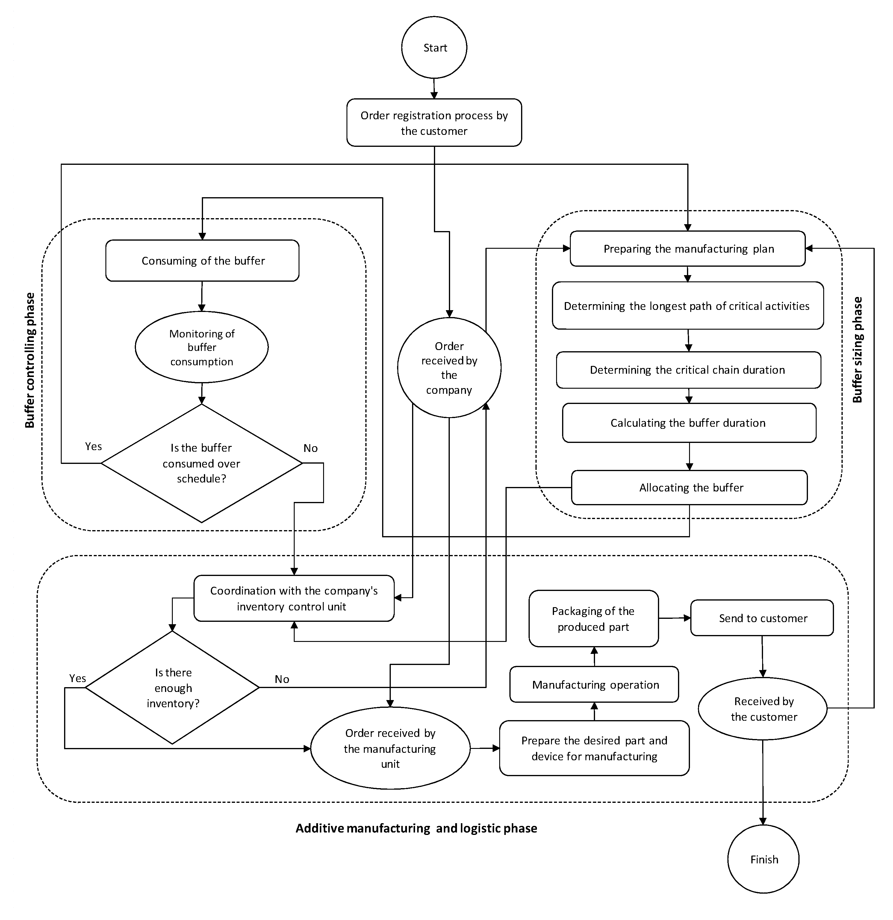 A Heuristic Scheduling Algorithm in Cloud-Based Additive Manufacturing; an Approach to Using ...