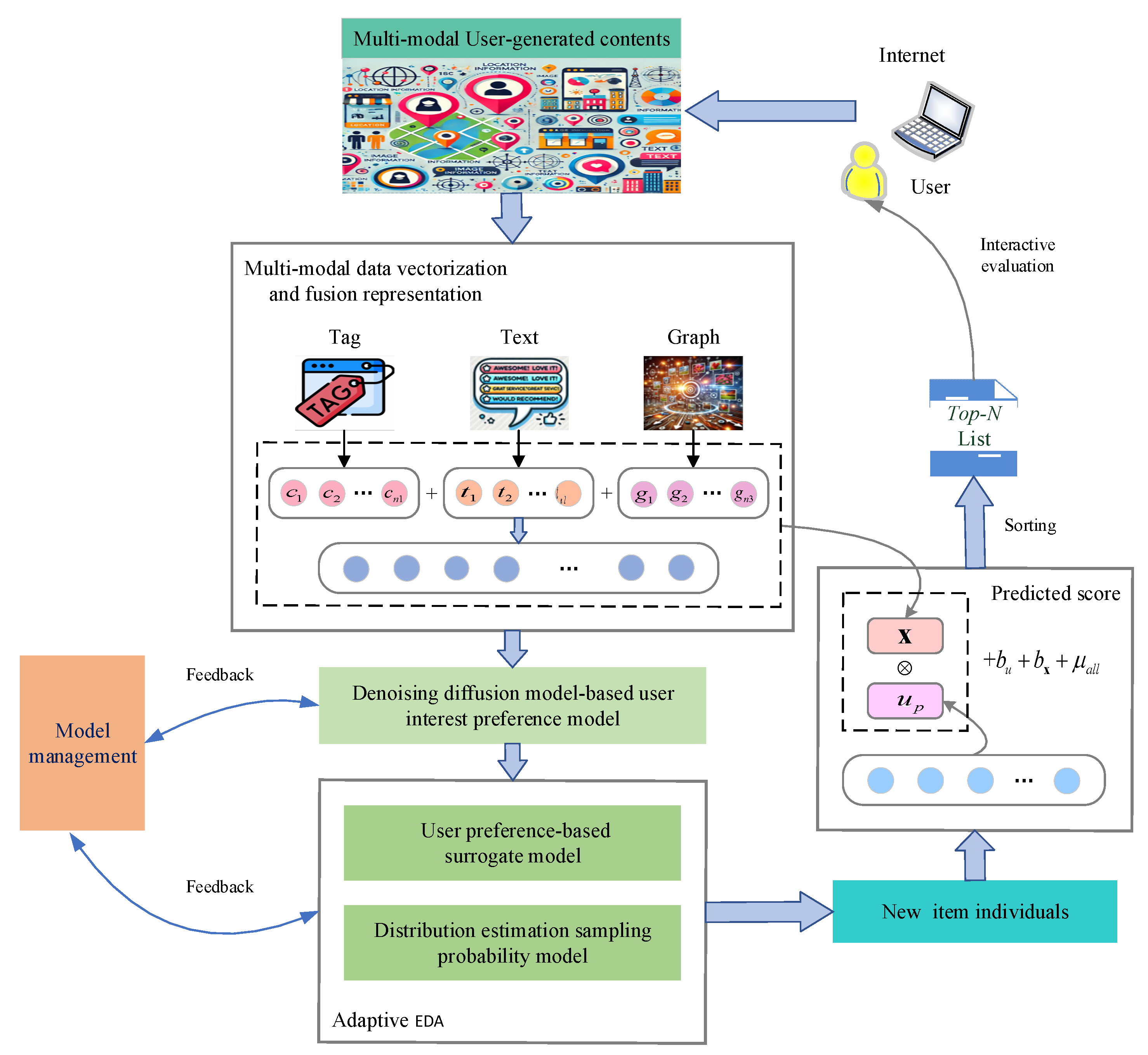Denoising Diffusion Model-driven Adaptive Estimation of Distribution Algorithm Integrating Multi ...