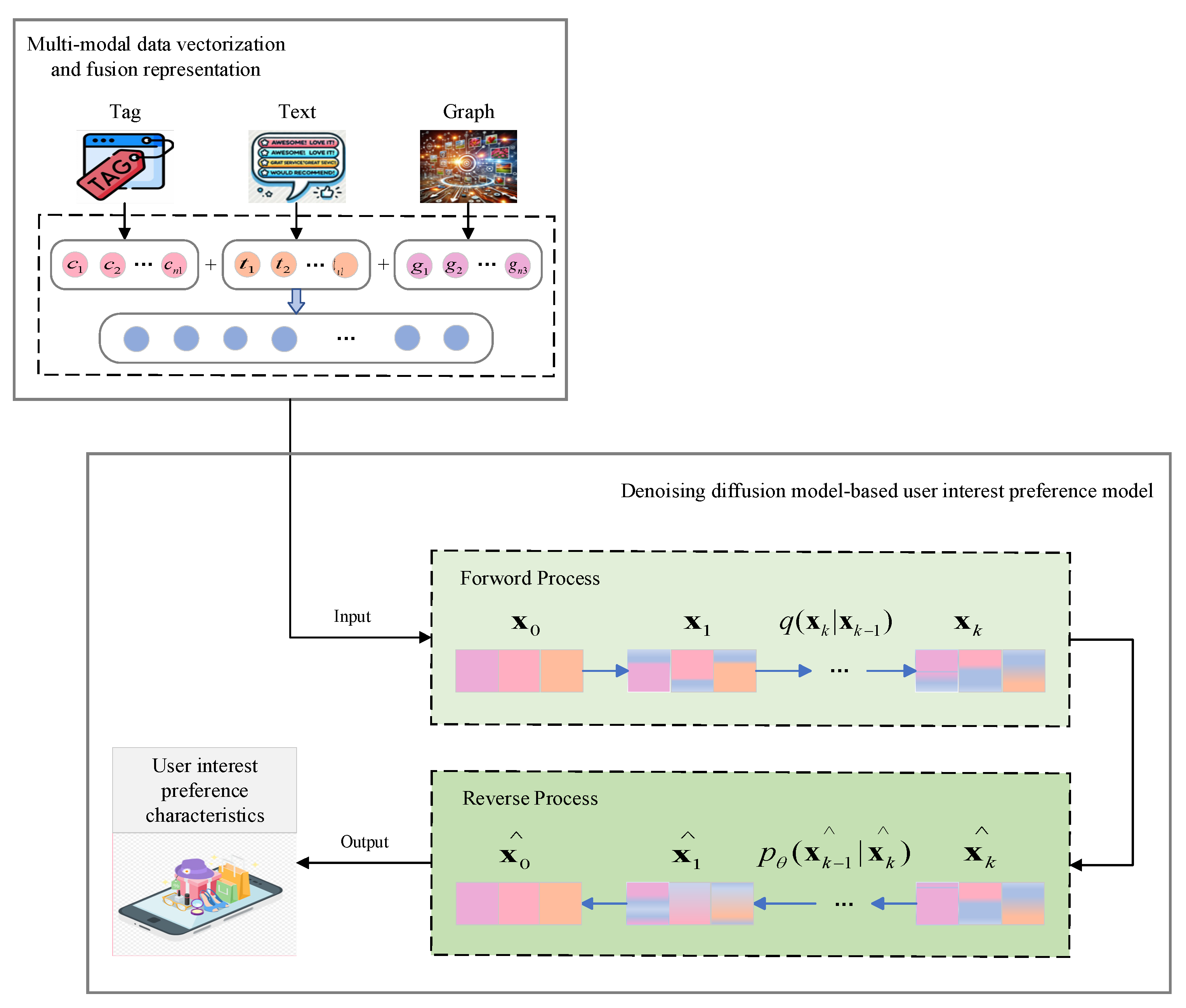 Denoising Diffusion Model-driven Adaptive Estimation of Distribution Algorithm Integrating Multi ...