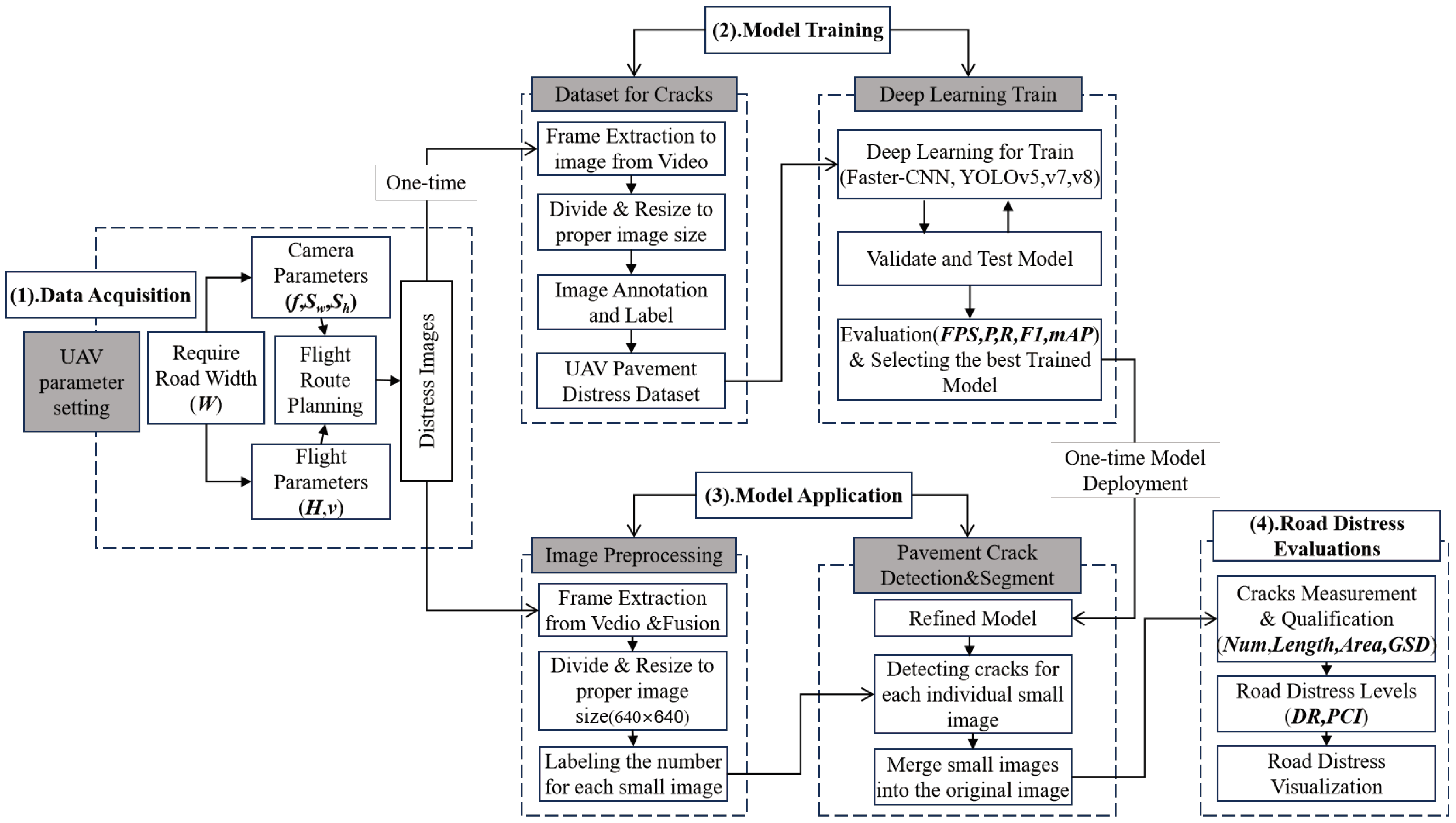 A Pavement Crack Detection and Evaluation Framework of UAV inspection System Based on Deep ...
