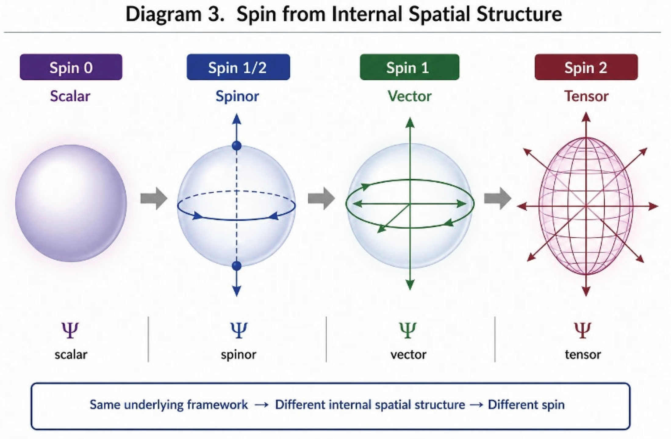 A Unified First-Order Spacetime Derivative Framework for Quantum Fields ...