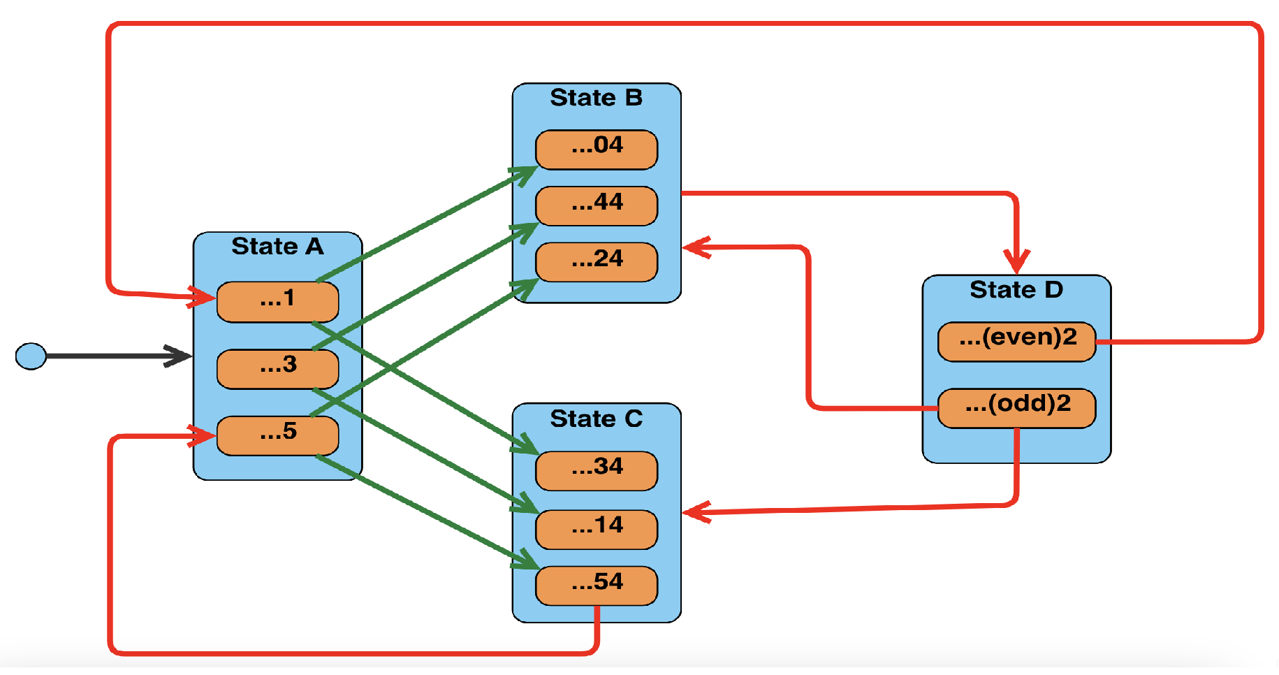 Modeling of Collatz Sequences in Base-6 Using Markov Chains[v1] | Preprints.org