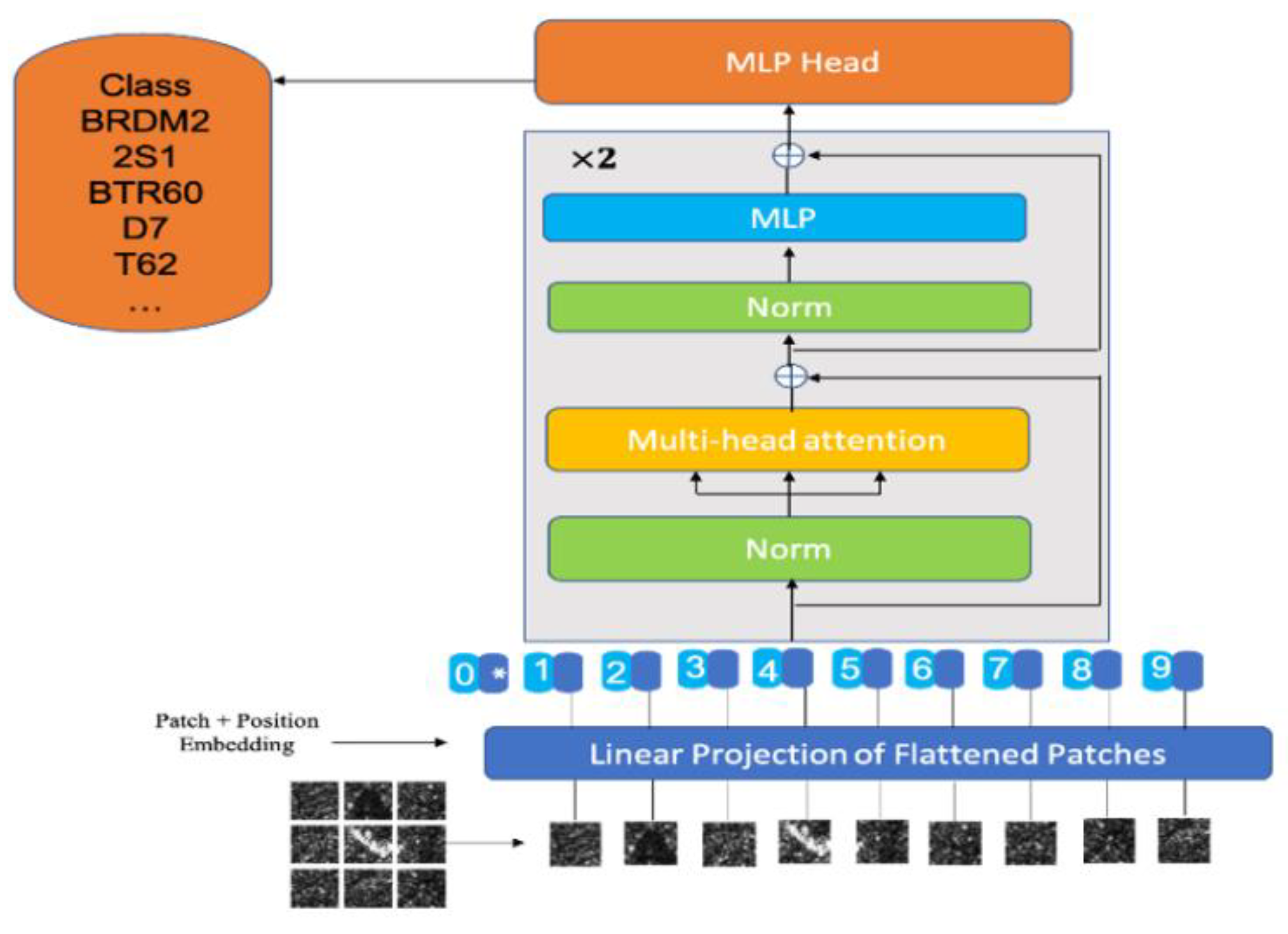 Towards SAR Automatic Target Recognition Multi-Category SAR Image Classification Based on Light ...