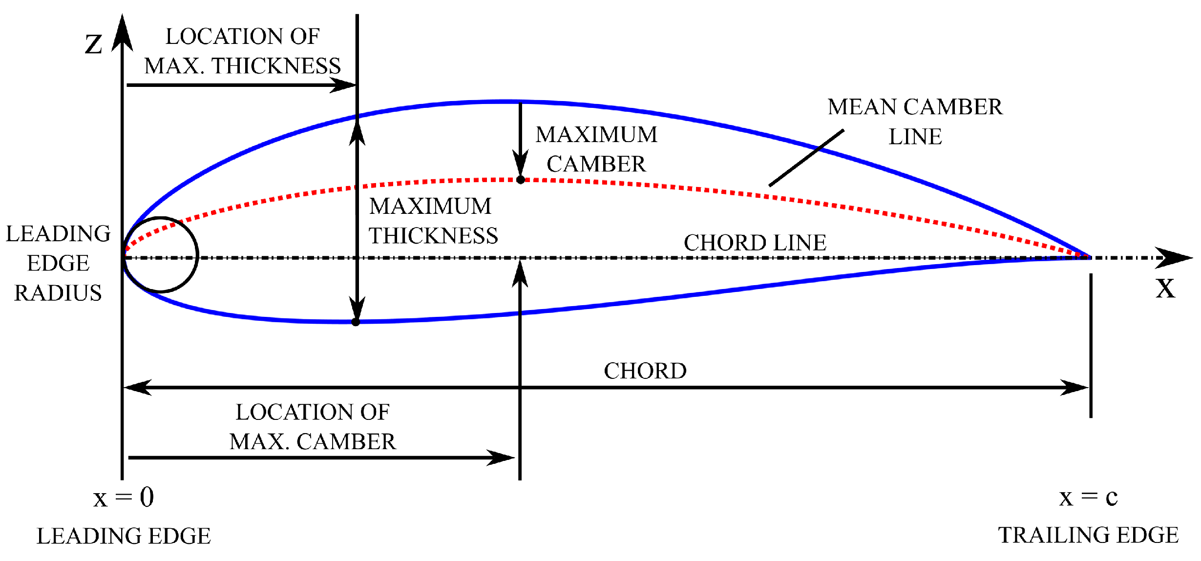 A Comprehensive Dataset of the Aerodynamic and Geometric Coefficients of Airfoils in the Public ...