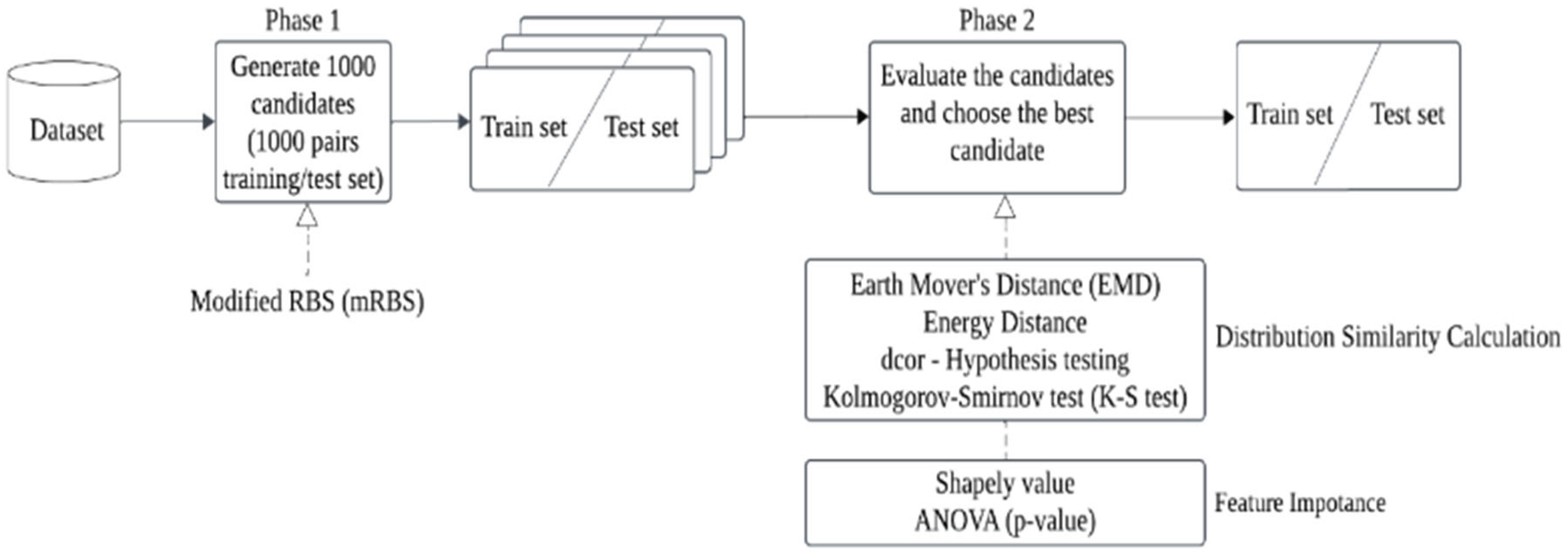 Effective Hybrid Sampling Approach for Evaluating Classification Performance[v1] | Preprints.org