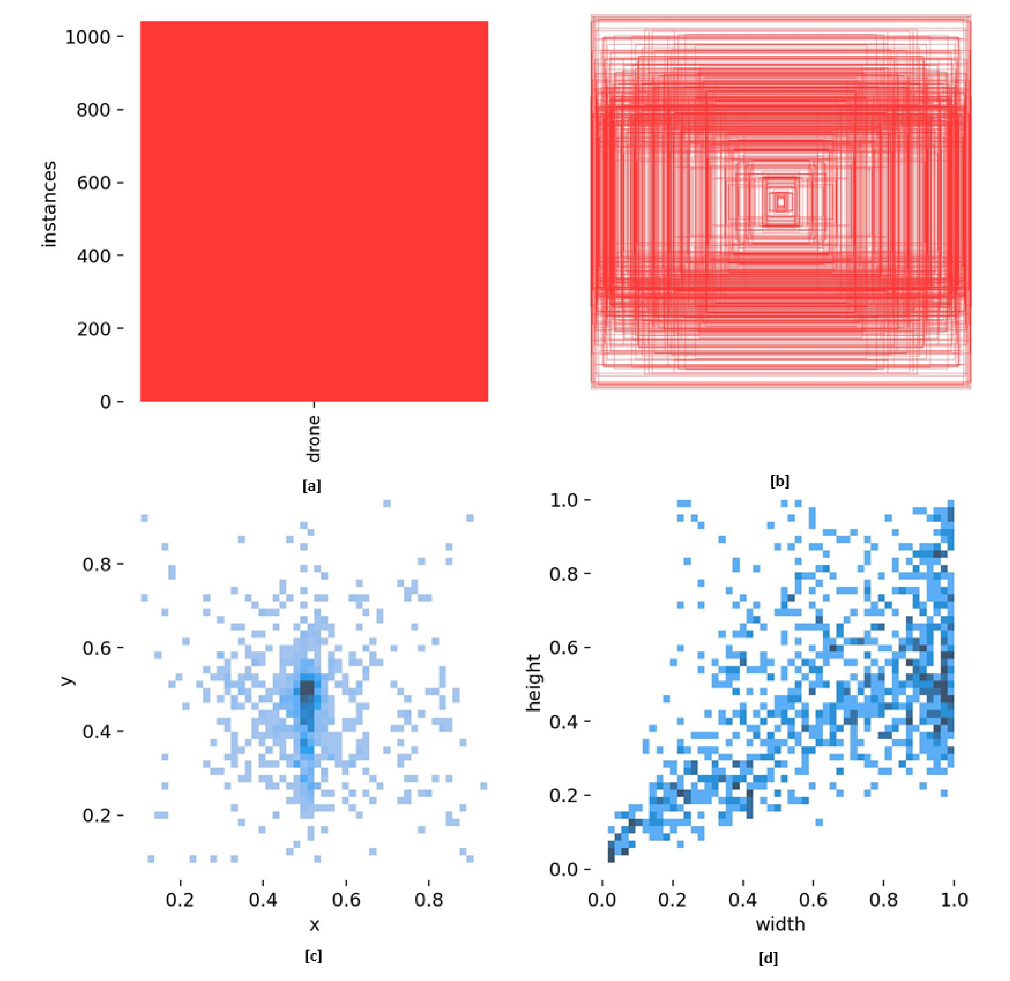 YOLOv8 Based Drone Detection: Performance Analysis and Optimization[v1] | Preprints.org