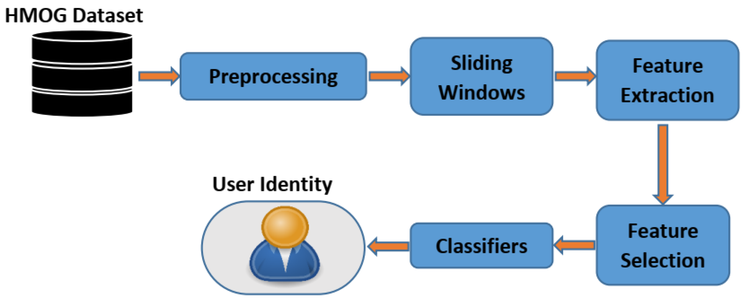 Smartphone User Identification Using Accelerometer Data[v1] | Preprints.org