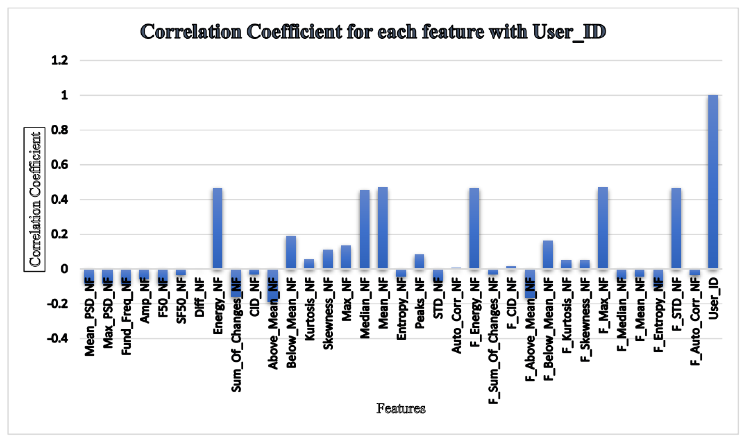 Smartphone User Identification Using Accelerometer Data[v1] | Preprints.org