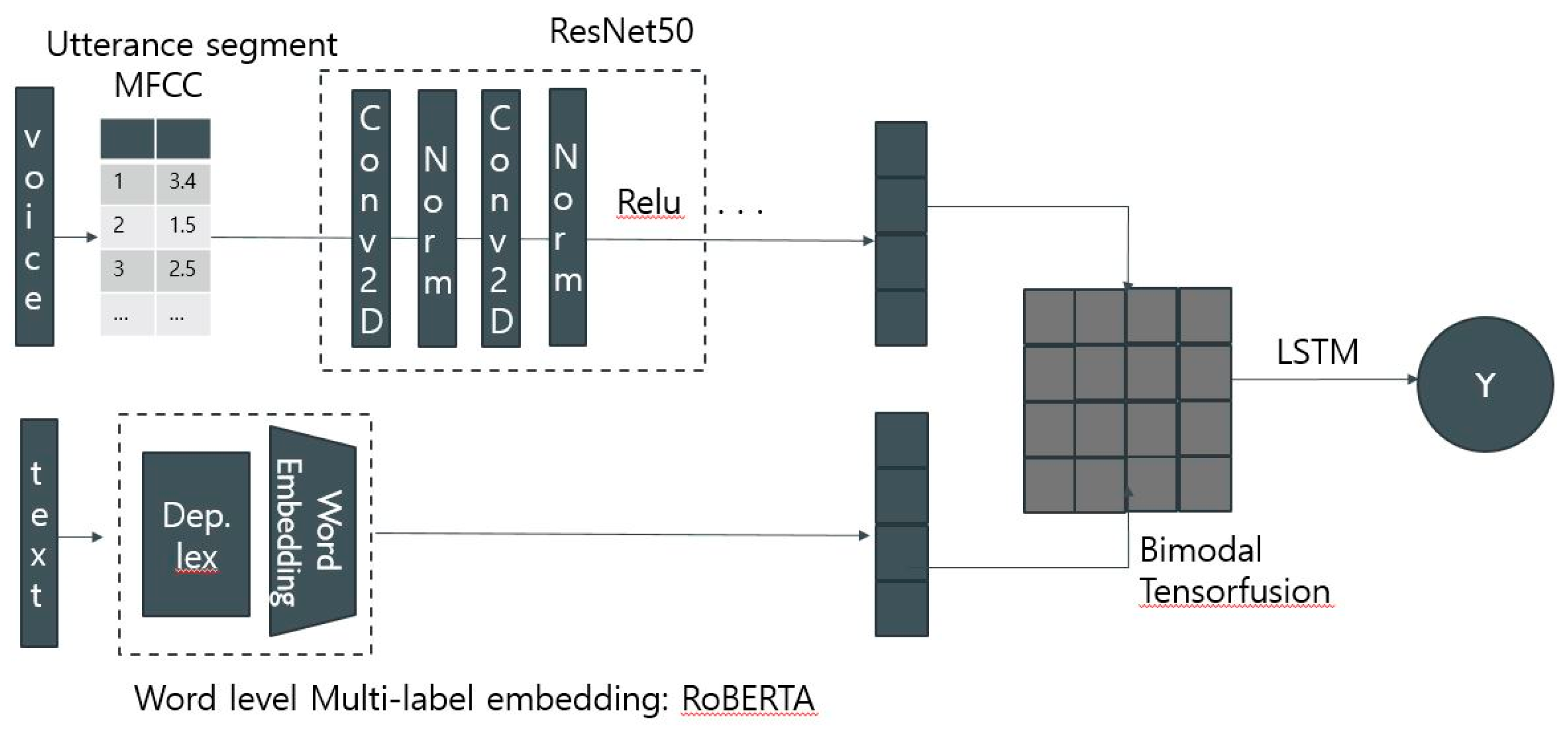 Depression detection model using multimodal deep learning[v1 ...