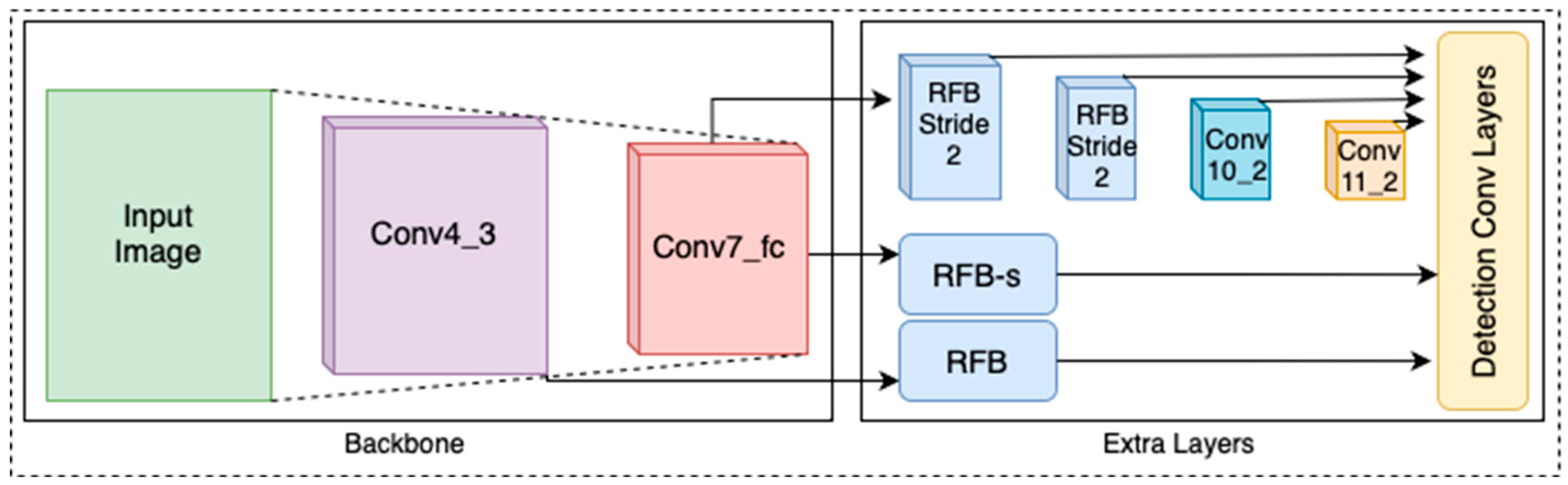 The YOLO Framework: A Comprehensive Review of Evolution, Applications, and Benchmarks in Object ...