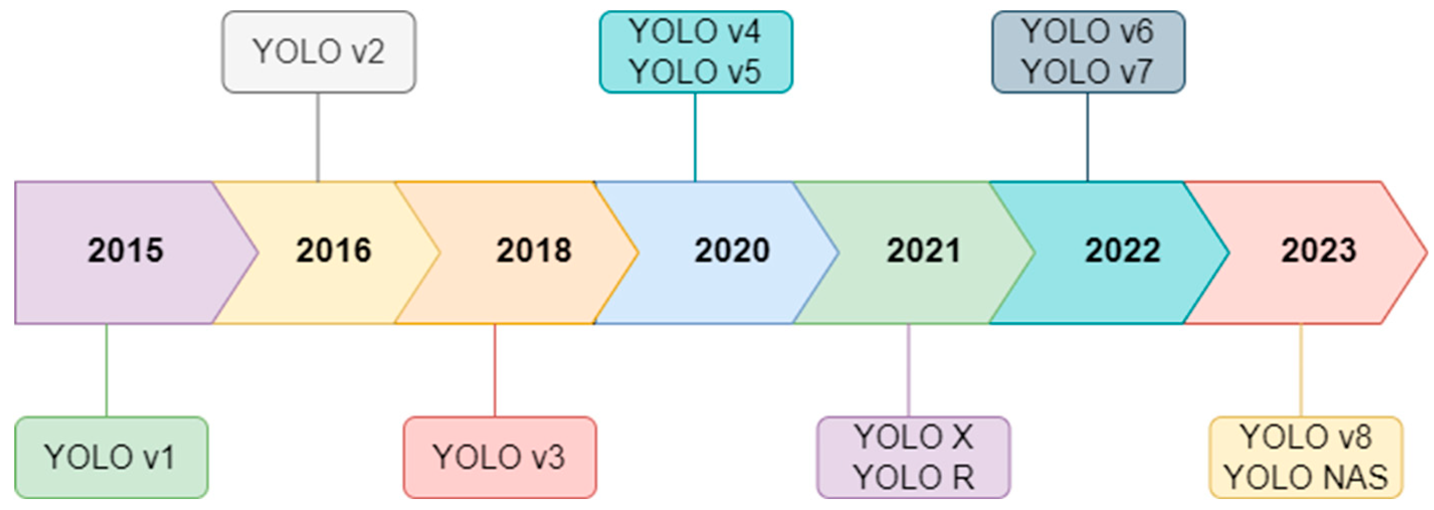 The YOLO Framework: A Comprehensive Review of Evolution, Applications, and Benchmarks in Object ...