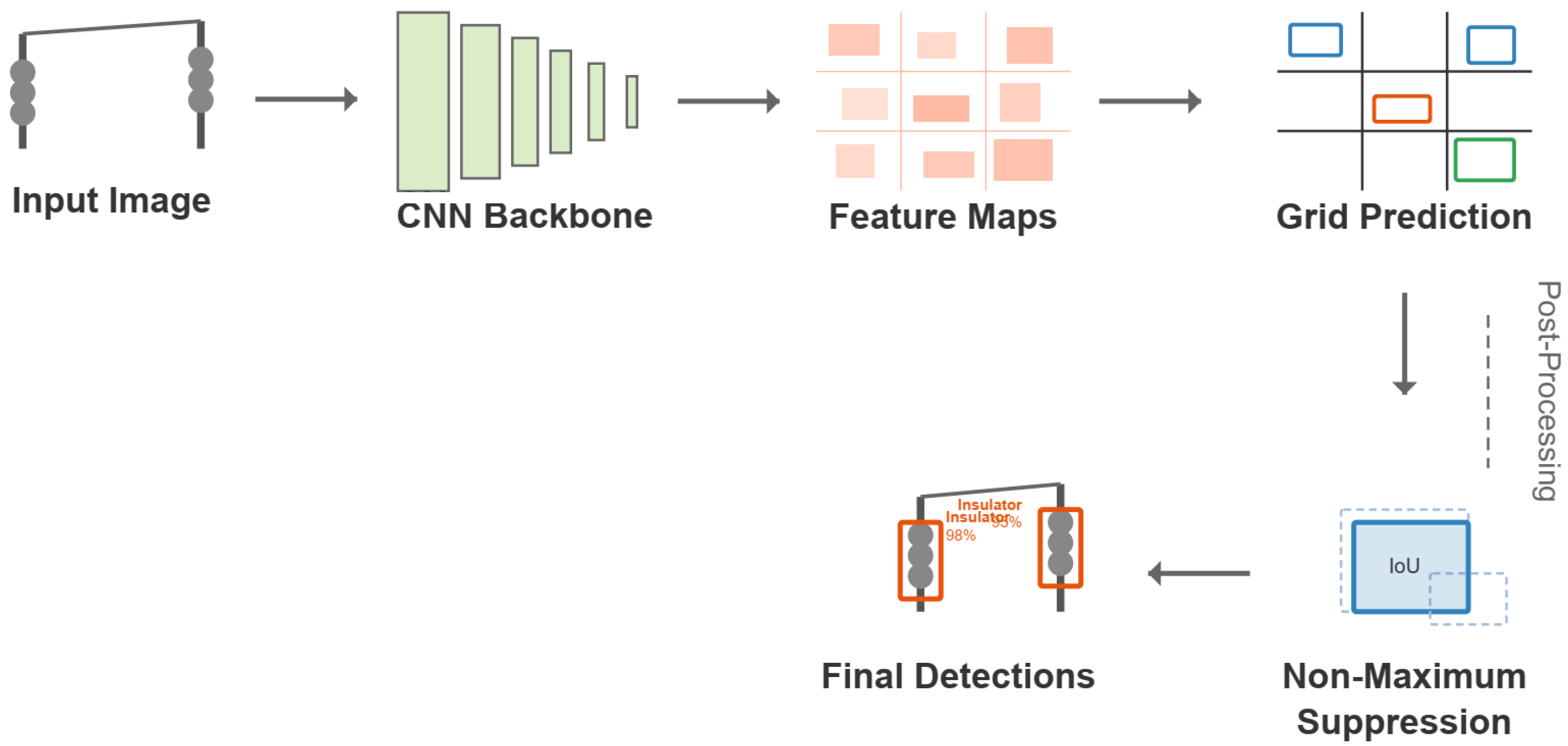 Fault Detection in Power Distribution Systems Using Sensor Data and Hybrid YOLO with Adaptive ...