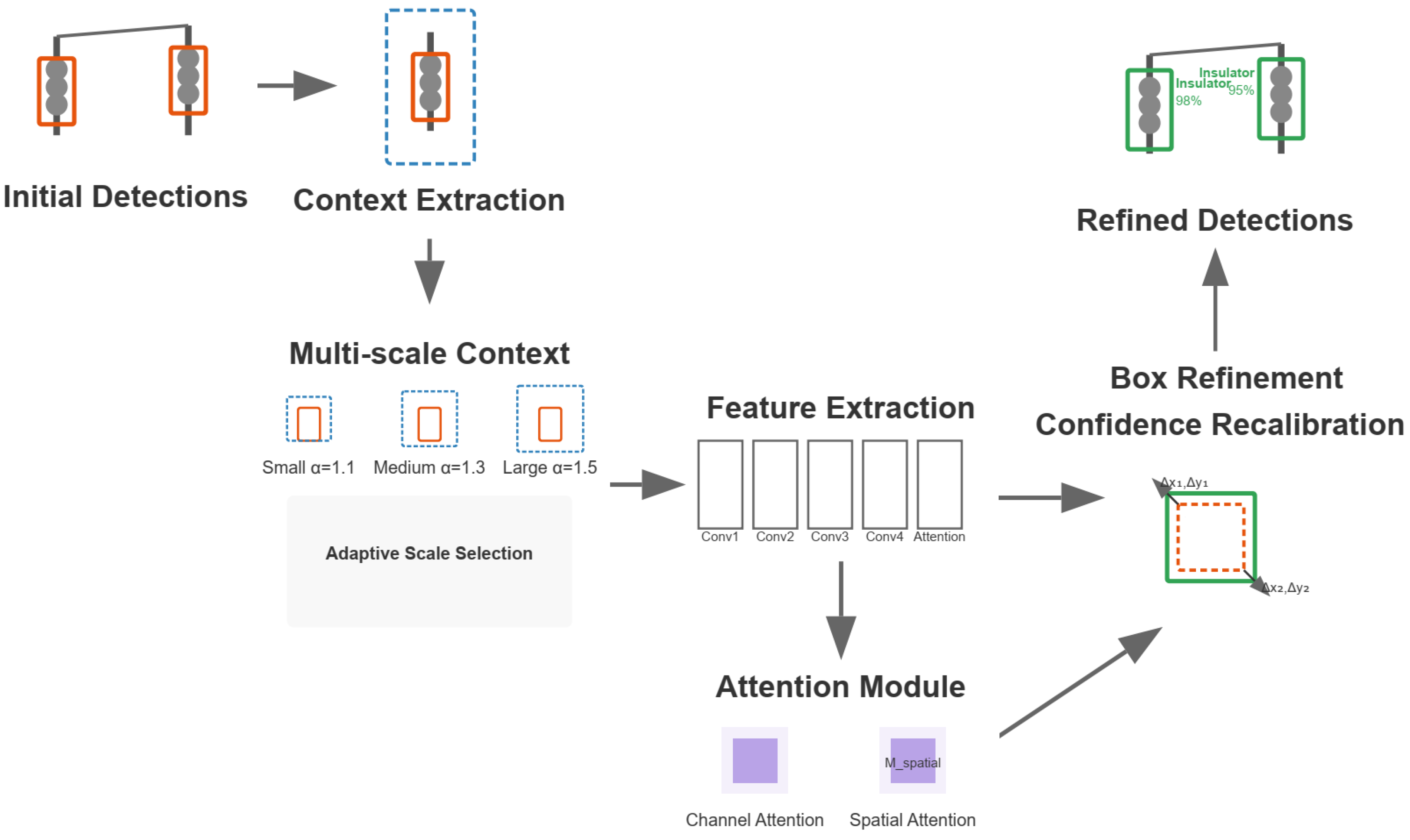 Fault Detection in Power Distribution Systems Using Sensor Data and Hybrid YOLO with Adaptive ...
